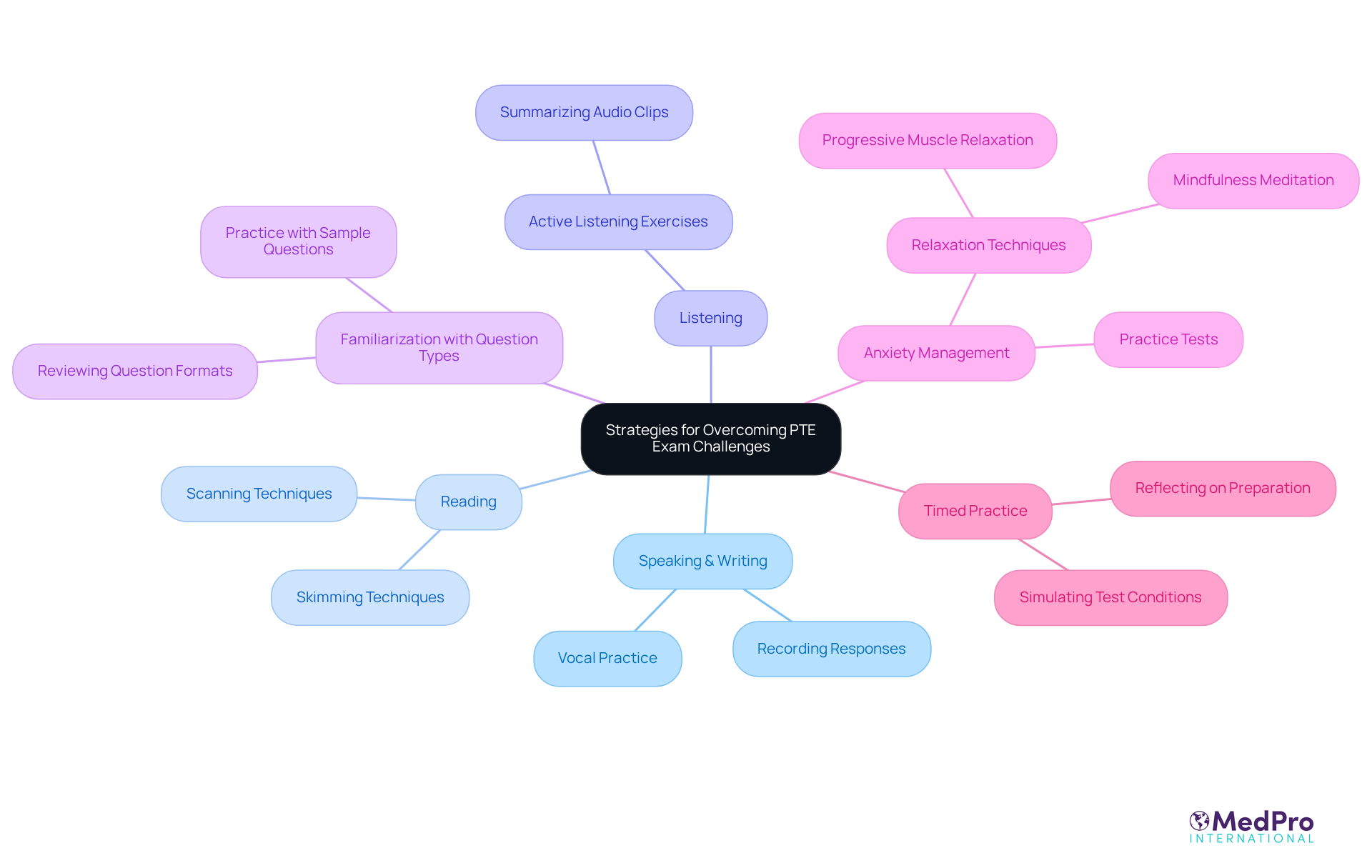 This mindmap shows various strategies to tackle PTE exam challenges. Start at the center with the main theme, then explore each branch to see specific approaches related to different exam sections. This mindmap shows various strategies to tackle PTE exam challenges. Start at the center with the main theme, then explore each branch to see specific approaches related to different exam sections.