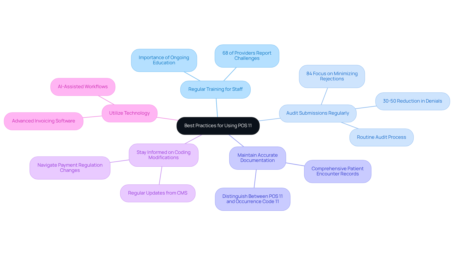 This mindmap starts with the central idea of best practices for using POS 11. Each branch represents a specific practice, and the sub-branches provide additional details or statistics related to that practice. Follow the branches to understand how each practice contributes to better compliance and fewer errors.