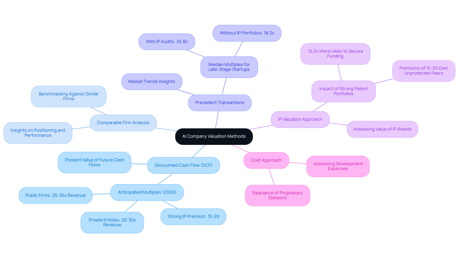The central node represents the overall theme of valuation methods for AI companies. Each branch represents a specific method, and the sub-branches provide additional details about that method. This layout helps you see how each method relates to the others and what unique aspects they cover.