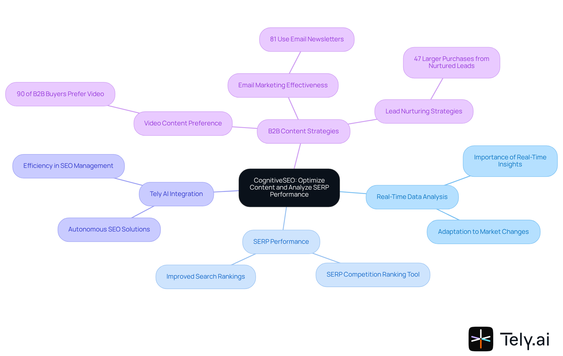 The central node represents CognitiveSEO's role in content optimization. Each branch shows a different aspect of how it helps improve SEO strategies, with sub-branches providing more detailed insights and statistics.