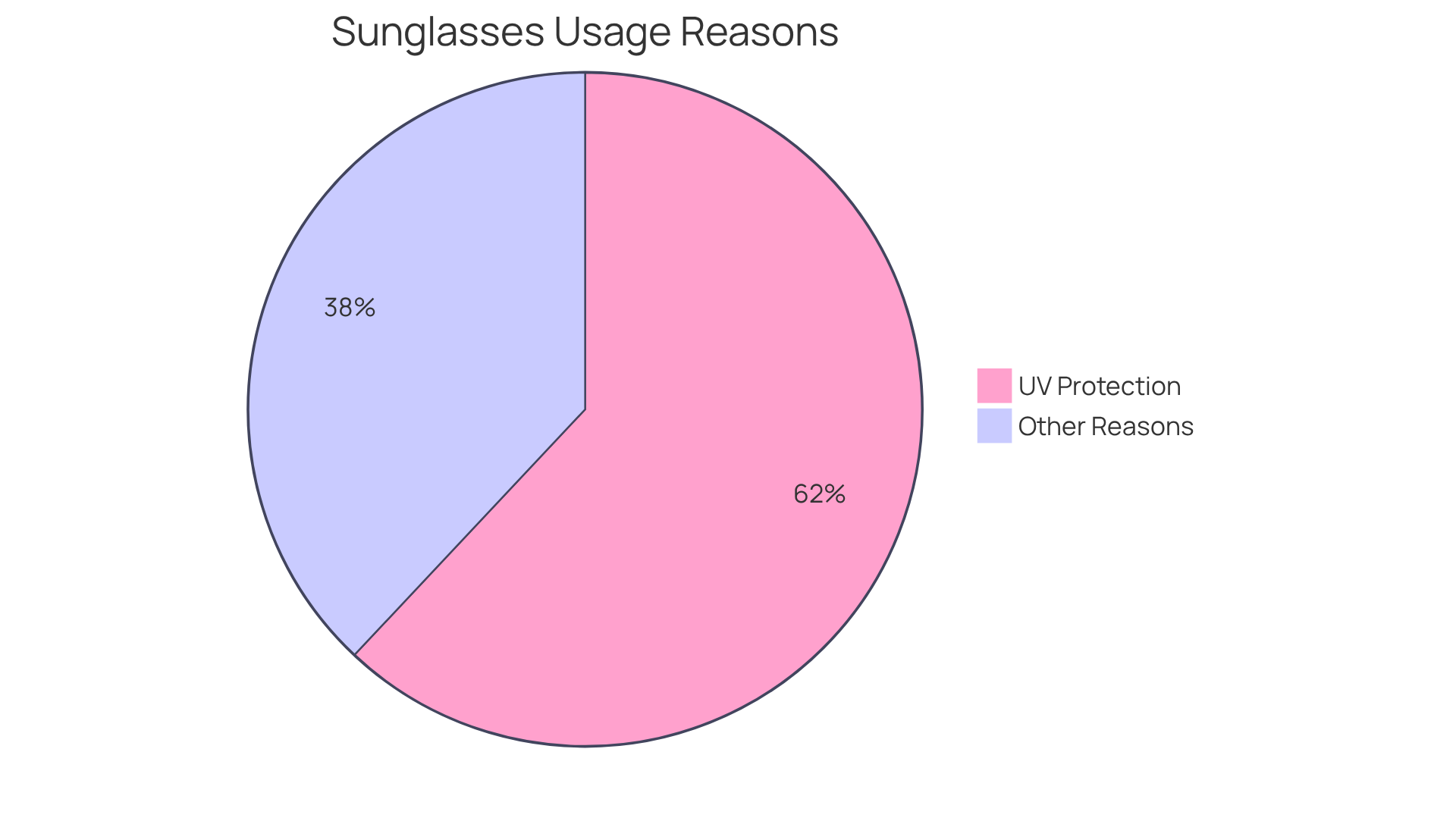 The blue slice shows the percentage of adults who wear sunglasses to protect against UV rays, while the gray area represents those who wear them for other reasons. The larger the slice, the more people are choosing that option. The blue slice shows the percentage of adults who wear sunglasses to protect against UV rays, while the gray area represents those who wear them for other reasons. The larger the slice, the more people are choosing that option.