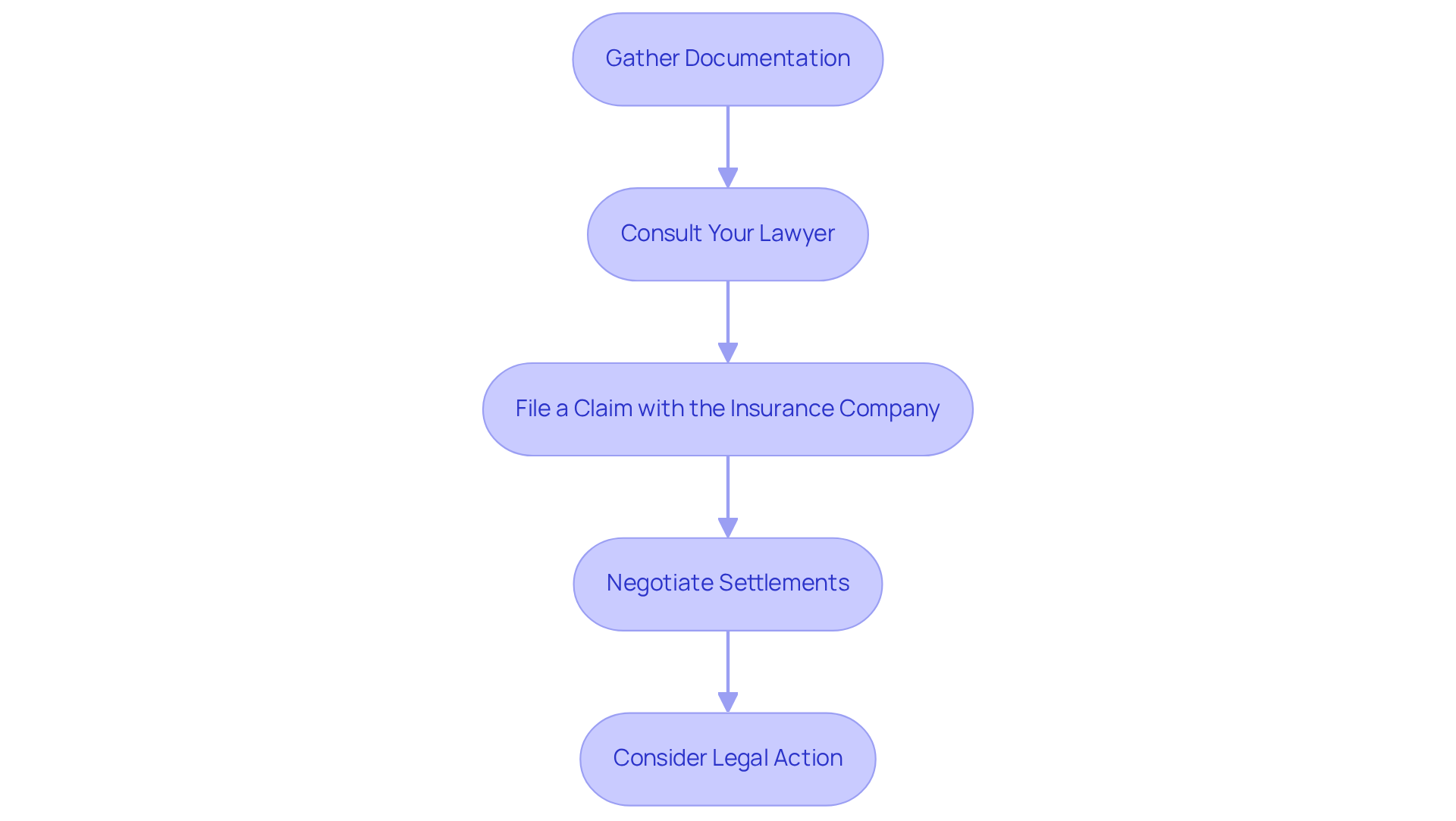 Each box represents a step in the claims process. Follow the arrows to see how to navigate from gathering documents to potentially taking legal action.