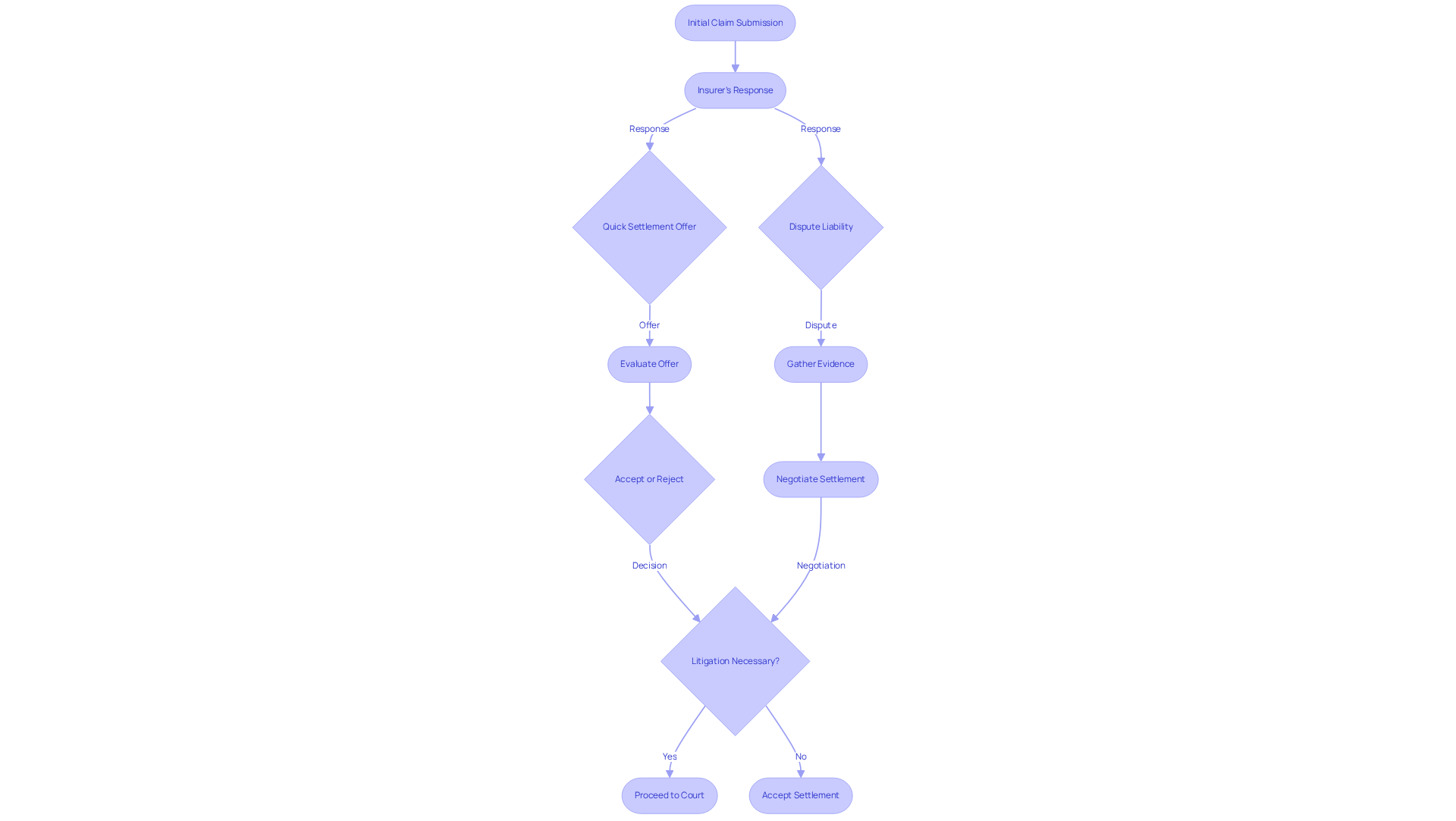 This flowchart outlines the steps involved in negotiating insurance claims. Follow the arrows to see how each decision leads to the next step, illustrating the role of attorneys in advocating for clients.