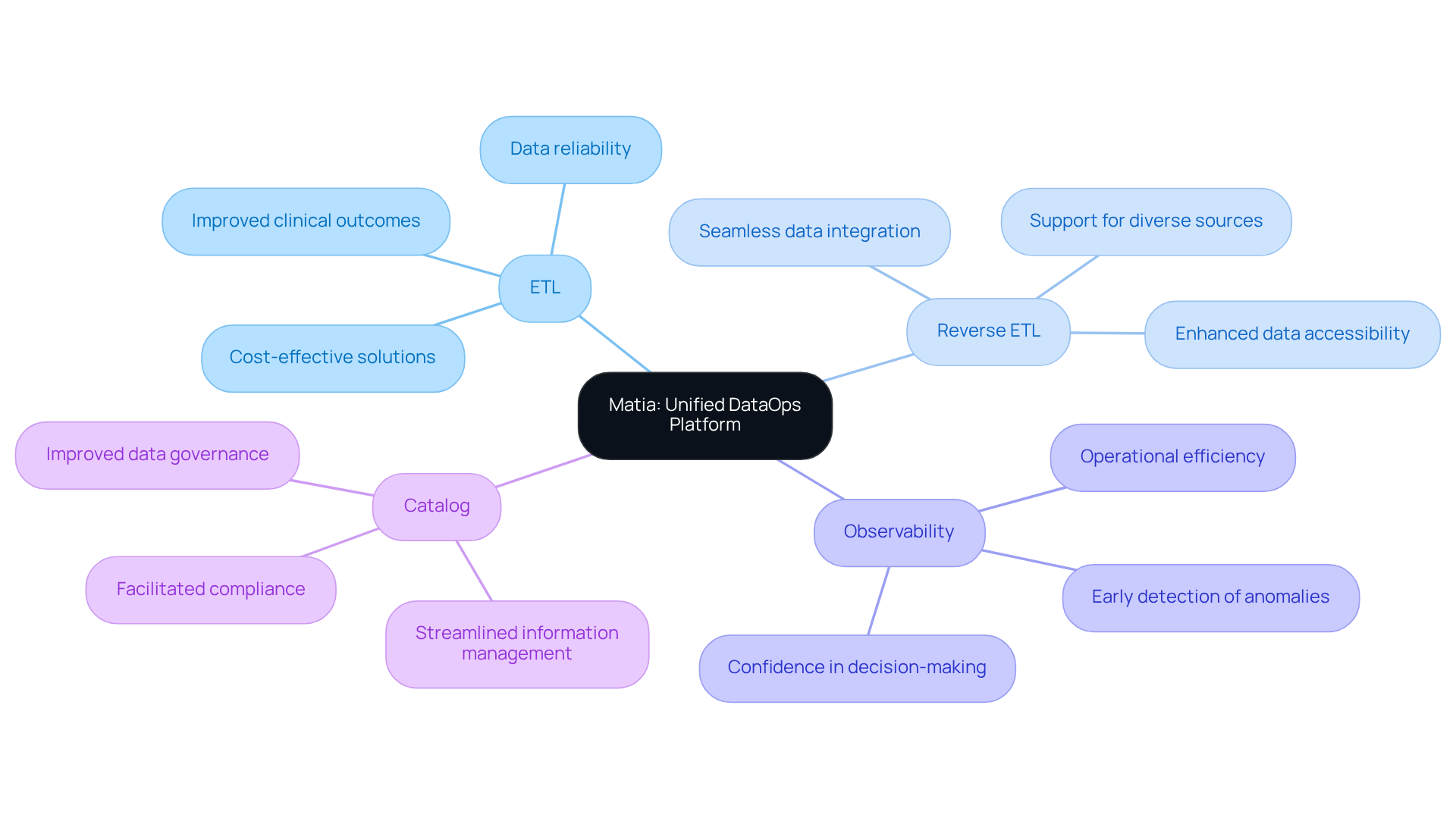 The central node represents Matia, while the branches show its key functionalities and how they contribute to better data management and patient care.