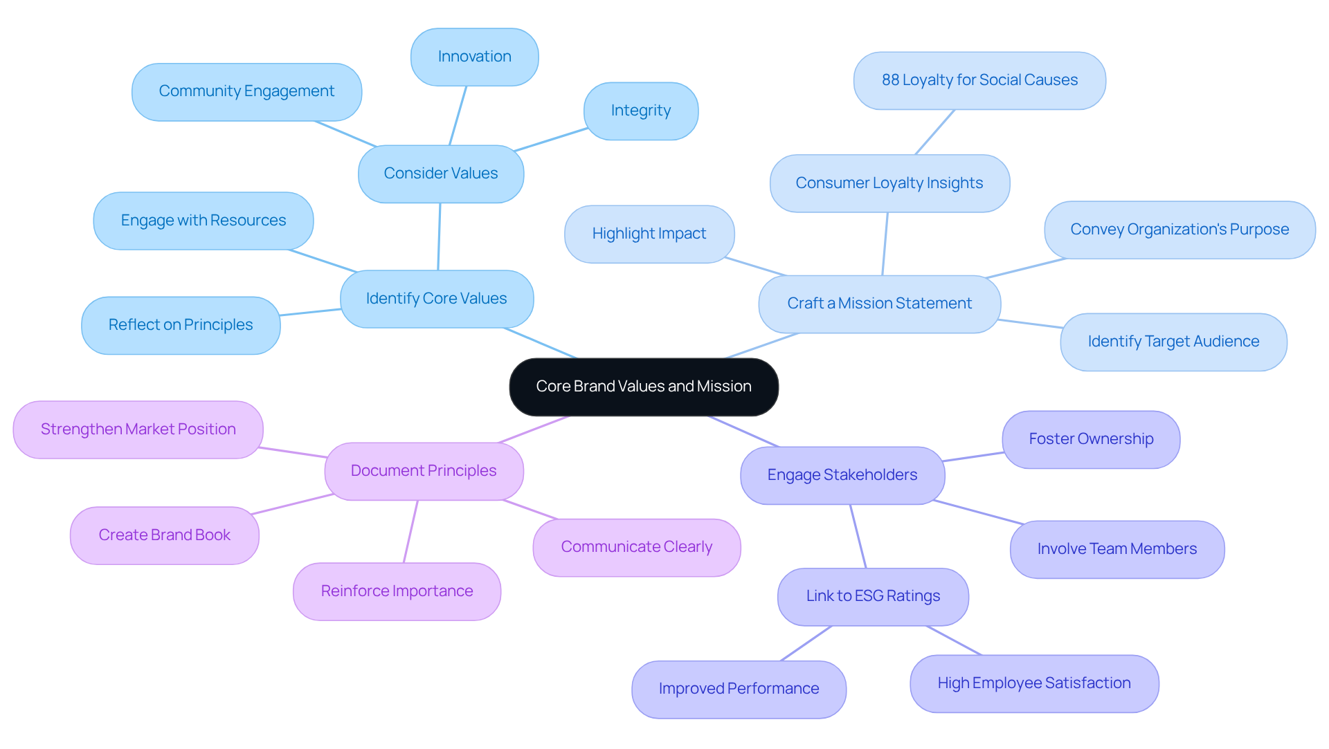 Start at the center with the main goal of defining brand values and mission. Follow the branches to explore each step in the process, with sub-branches providing more detail on how to achieve each step.