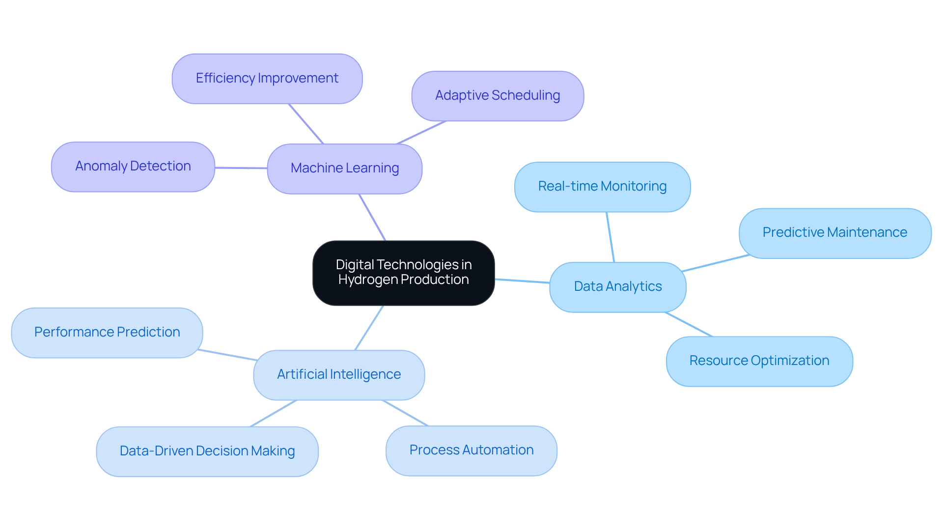 The central node represents the overarching theme of digital technologies, while the branches show specific technologies and their roles in improving hydrogen production efficiency.
