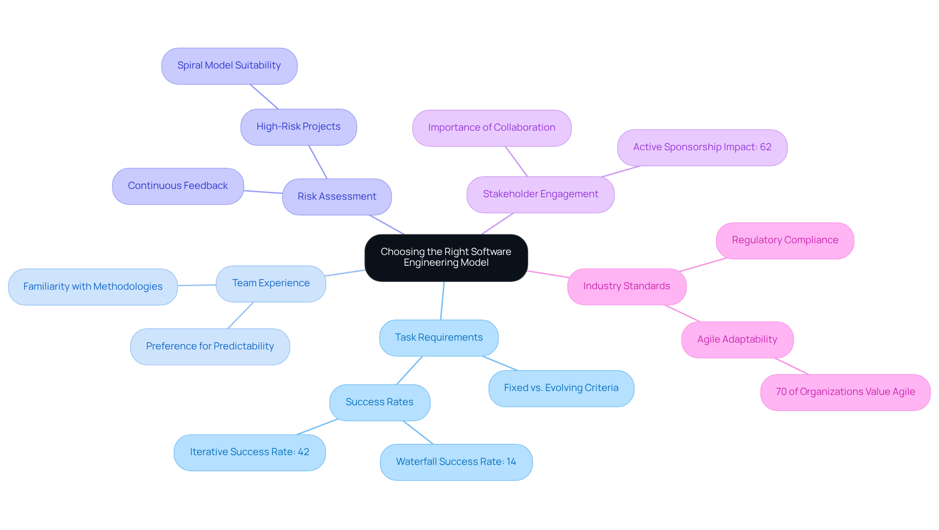 This mindmap illustrates the key factors to consider when choosing a software engineering model. Each branch represents a critical aspect that can affect your project's success. Explore the sub-branches for more details on how each factor contributes to the decision-making process.