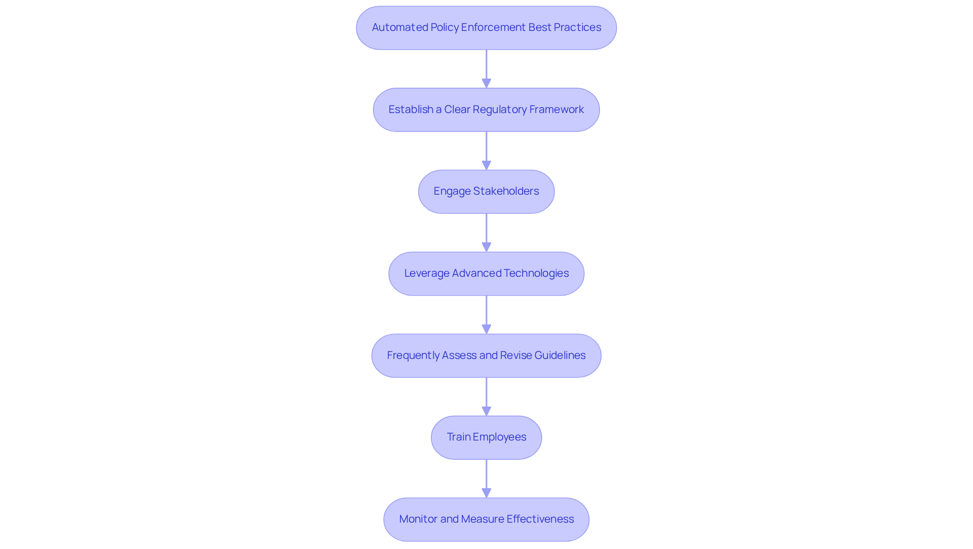 Each box represents a crucial step in implementing automated policy enforcement. Follow the arrows to understand how each practice builds upon the others to achieve better compliance and data quality.