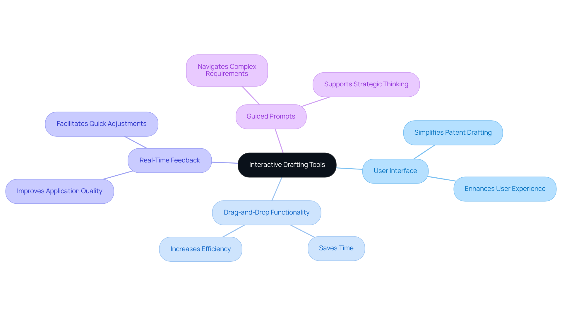 Start at the center with the main topic, then explore each feature and its benefits. The branches show how these tools improve the drafting process and user satisfaction.