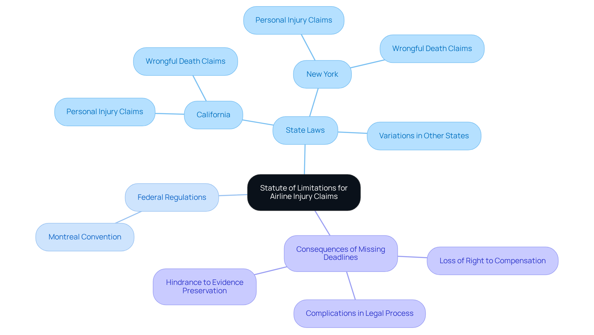 The central node represents the overall topic, while branches show specific state laws and federal regulations. Each timeframe is crucial for filing claims, and missing these deadlines can have serious consequences.