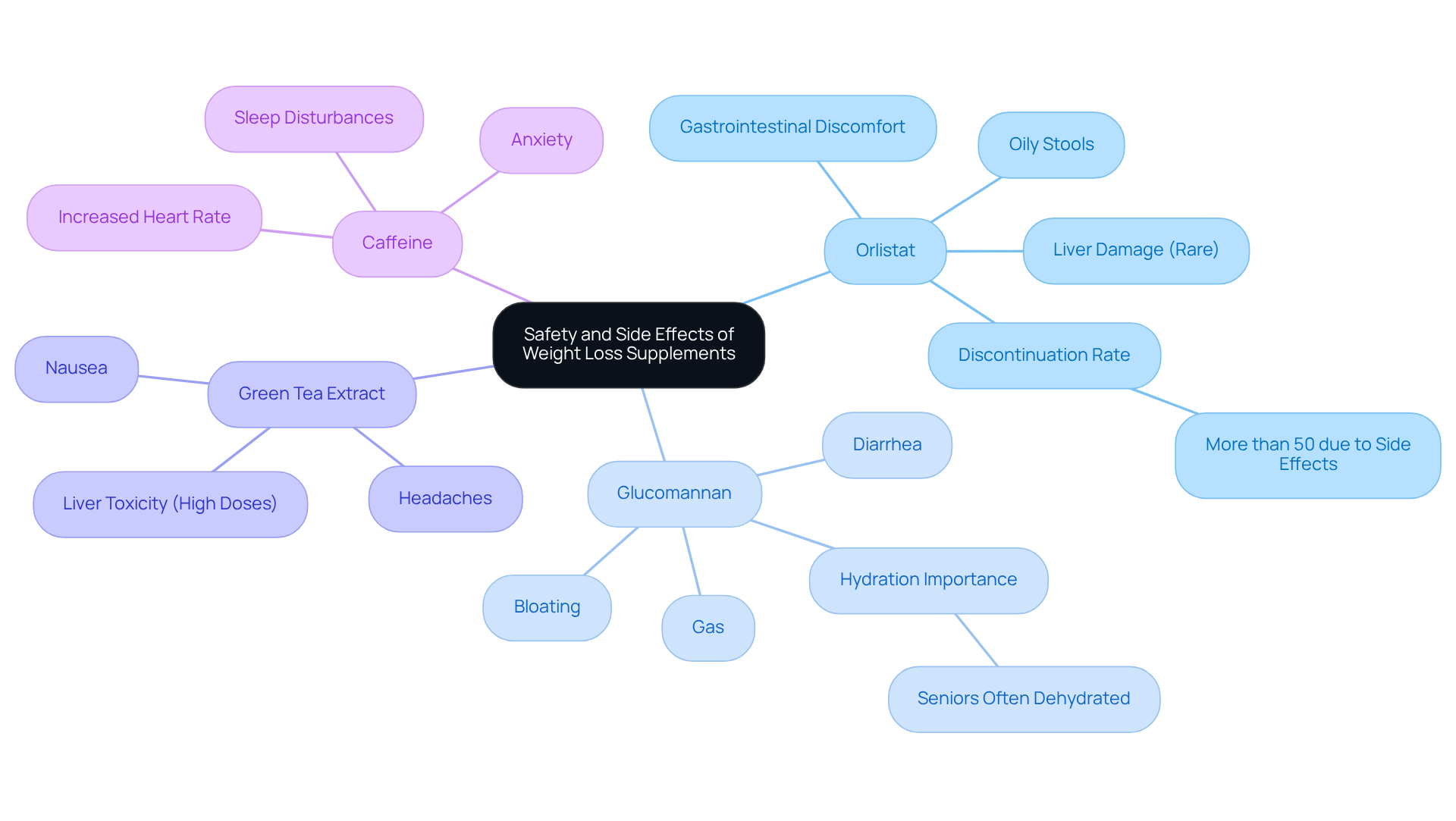 The central node represents the overall topic, while each branch shows a specific supplement. The sub-branches detail the side effects and safety concerns associated with each, helping you understand the potential risks involved. The central node represents the overall topic, while each branch shows a specific supplement. The sub-branches detail the side effects and safety concerns associated with each, helping you understand the potential risks involved.