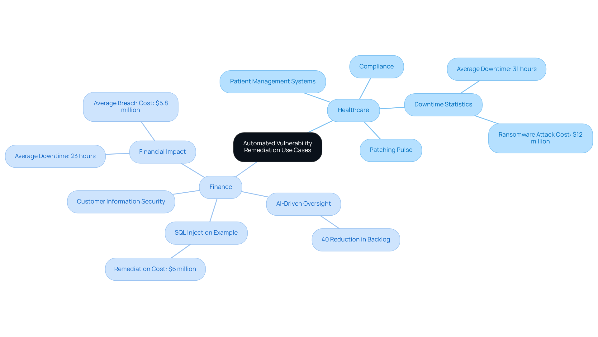 The central idea is the use of automated vulnerability remediation, with branches showing different sectors and their specific applications. Each sub-node provides details that illustrate how these solutions help protect sensitive data and improve operational efficiency.