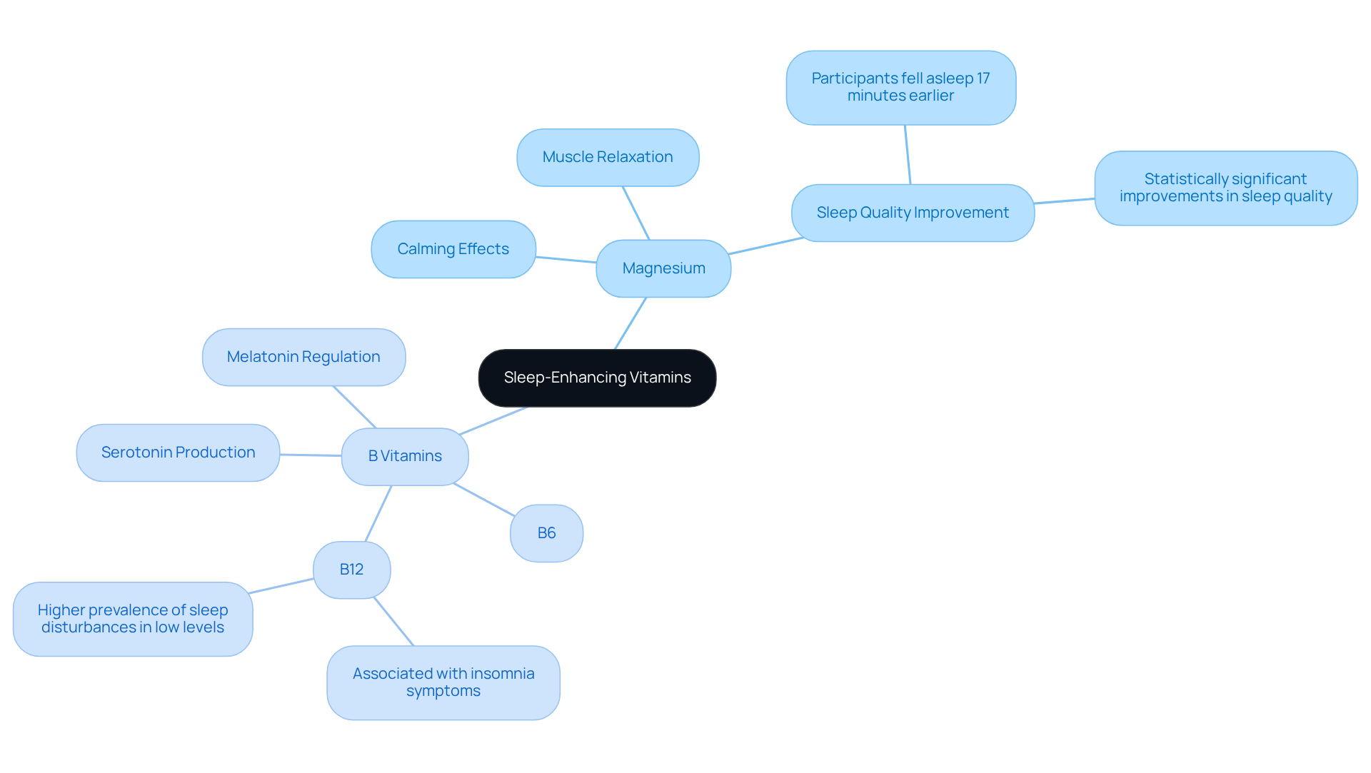The central node represents the main topic of sleep-enhancing vitamins. Each branch shows a specific vitamin and its benefits for sleep, helping you understand how they contribute to better rest and overall health.