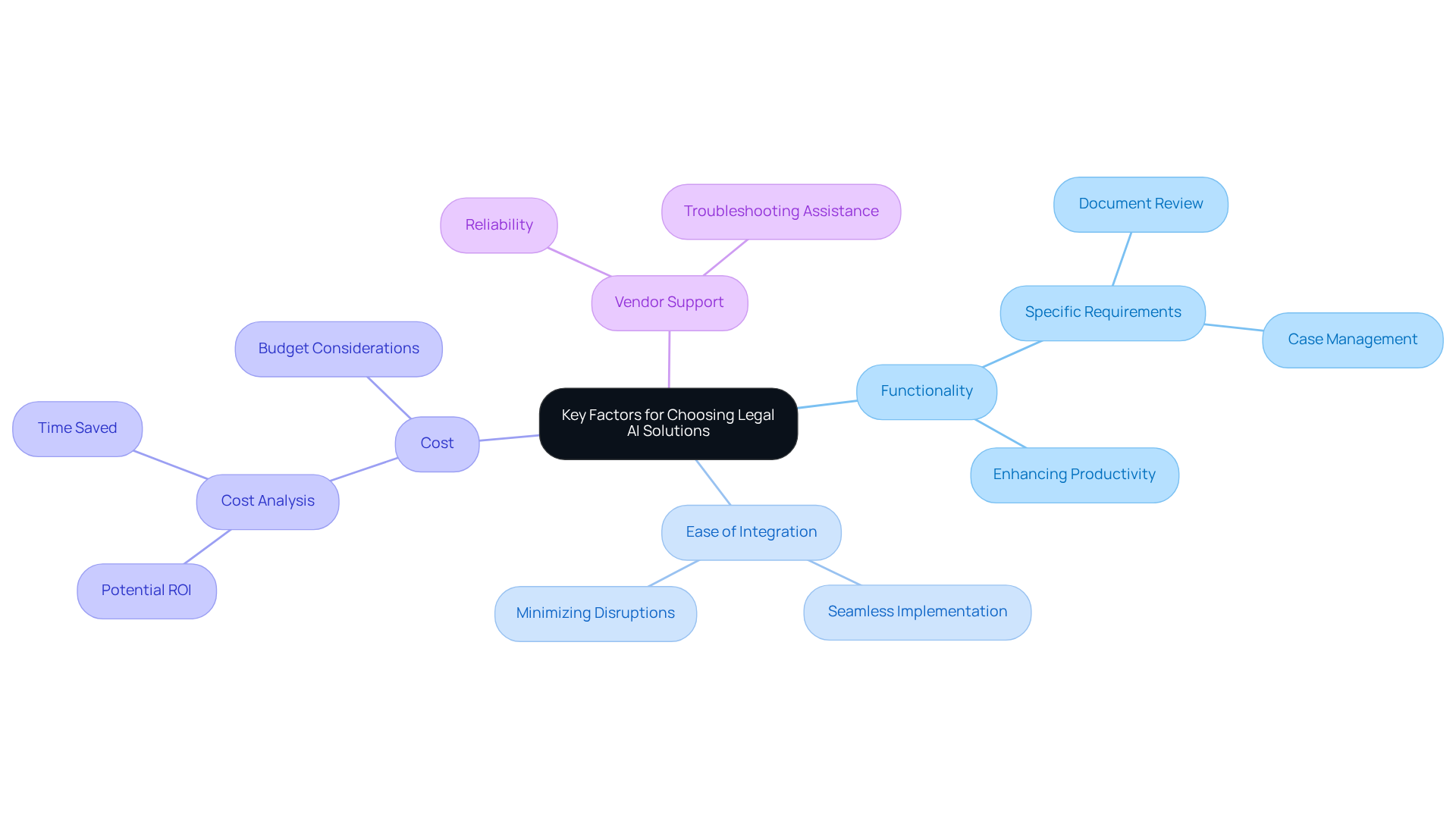 At the center, you'll find the main focus on legal AI solutions. Each branch represents a critical factor to consider, with additional details branching out to provide more context. This layout helps you visualize how each factor contributes to the overall decision-making process.