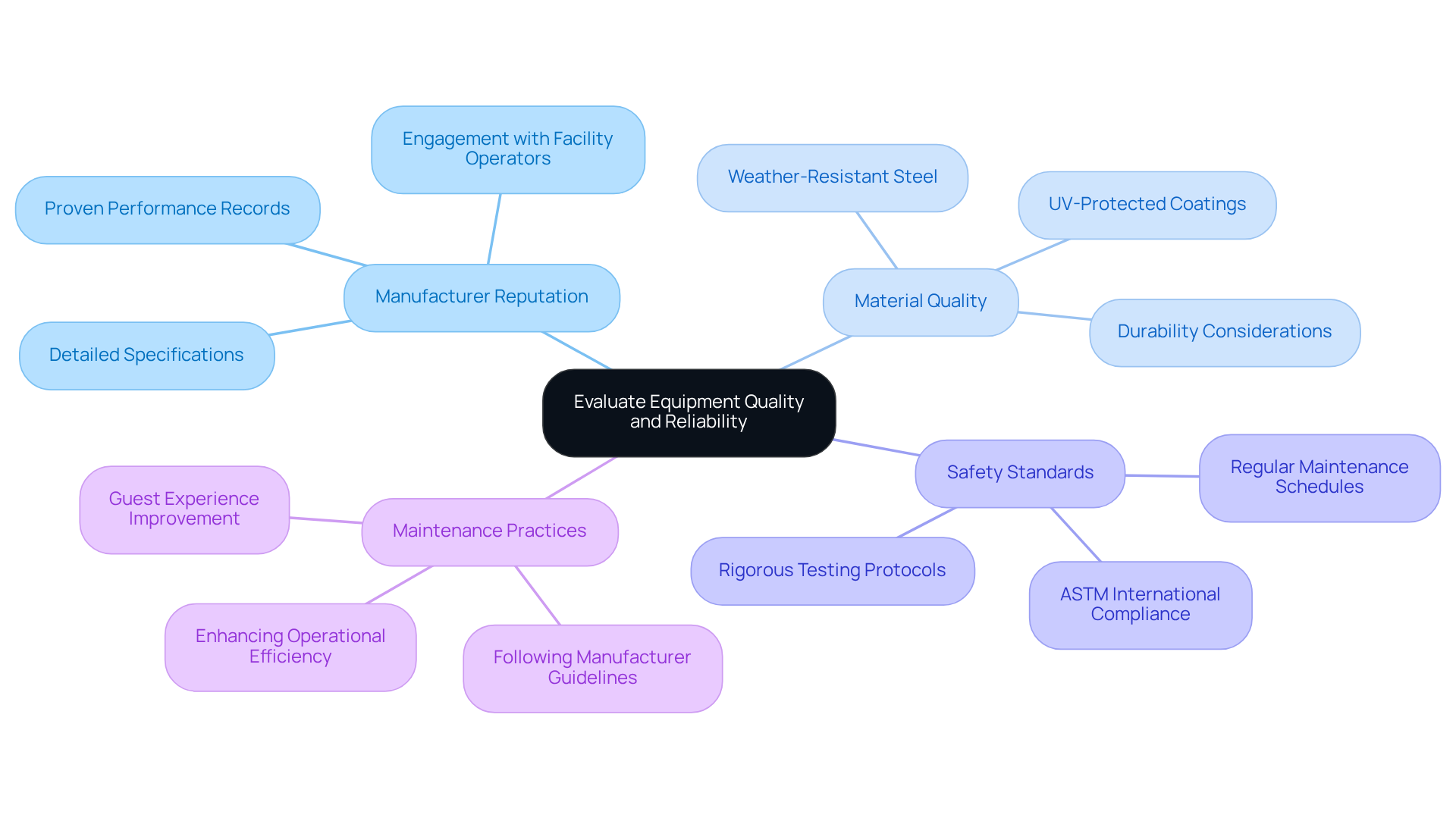 Start at the center with the main topic, then explore each branch to see the important factors that contribute to selecting safe and reliable amusement park equipment. Each branch represents a key area of focus, with sub-branches providing more detailed insights.