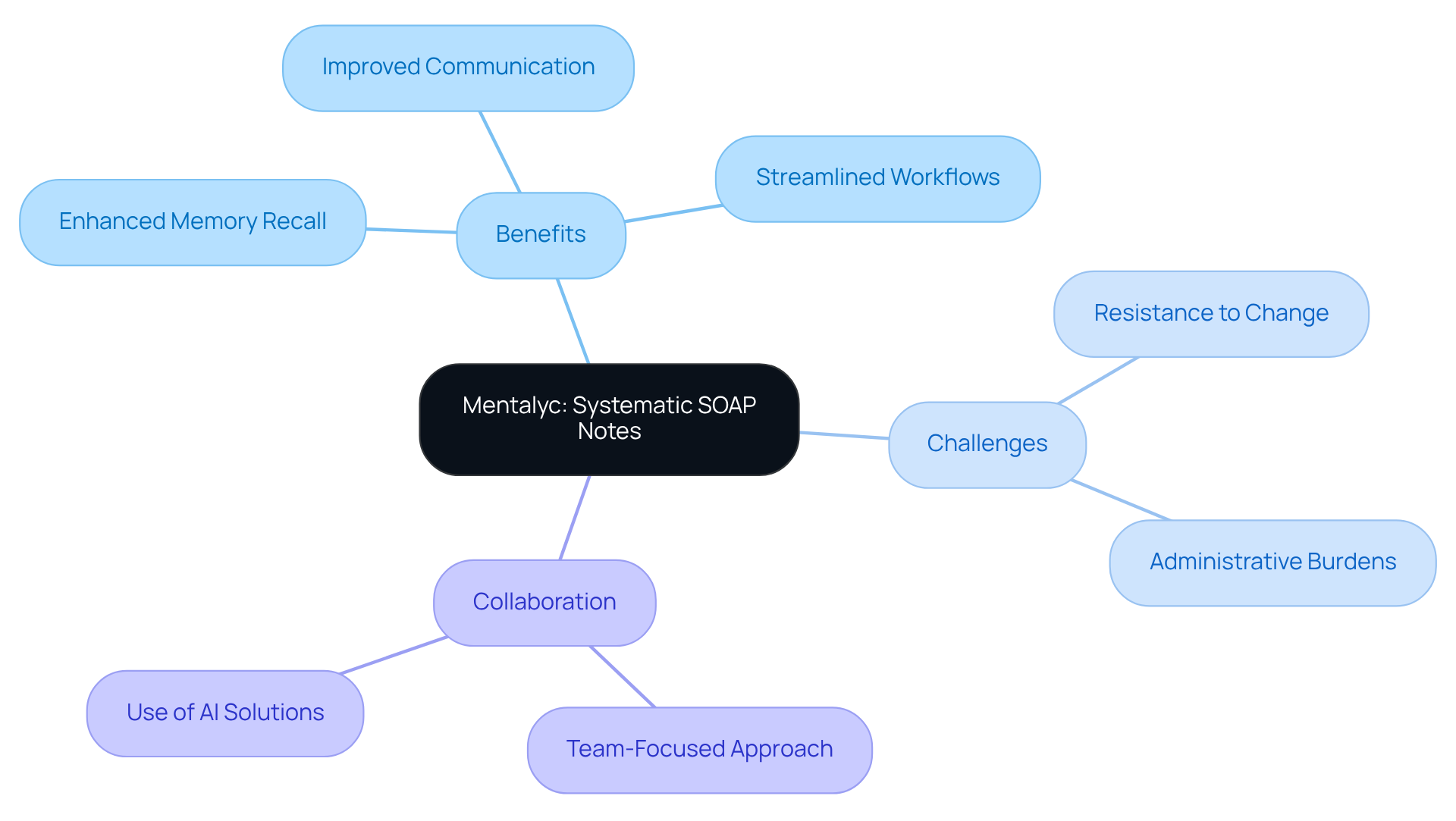 The central node represents the main idea of using systematic SOAP notes. Branches indicate key benefits and challenges, helping to visualize how each aspect contributes to healthcare practices. The central node represents the main idea of using systematic SOAP notes. Branches indicate key benefits and challenges, helping to visualize how each aspect contributes to healthcare practices.
