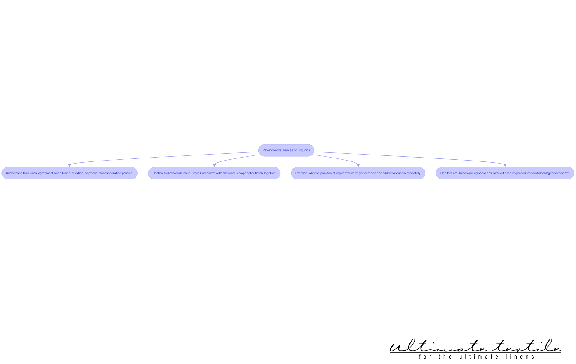 Follow the arrows to see the steps you need to take when renting fabrics. Each box represents an important action to ensure a smooth rental experience.