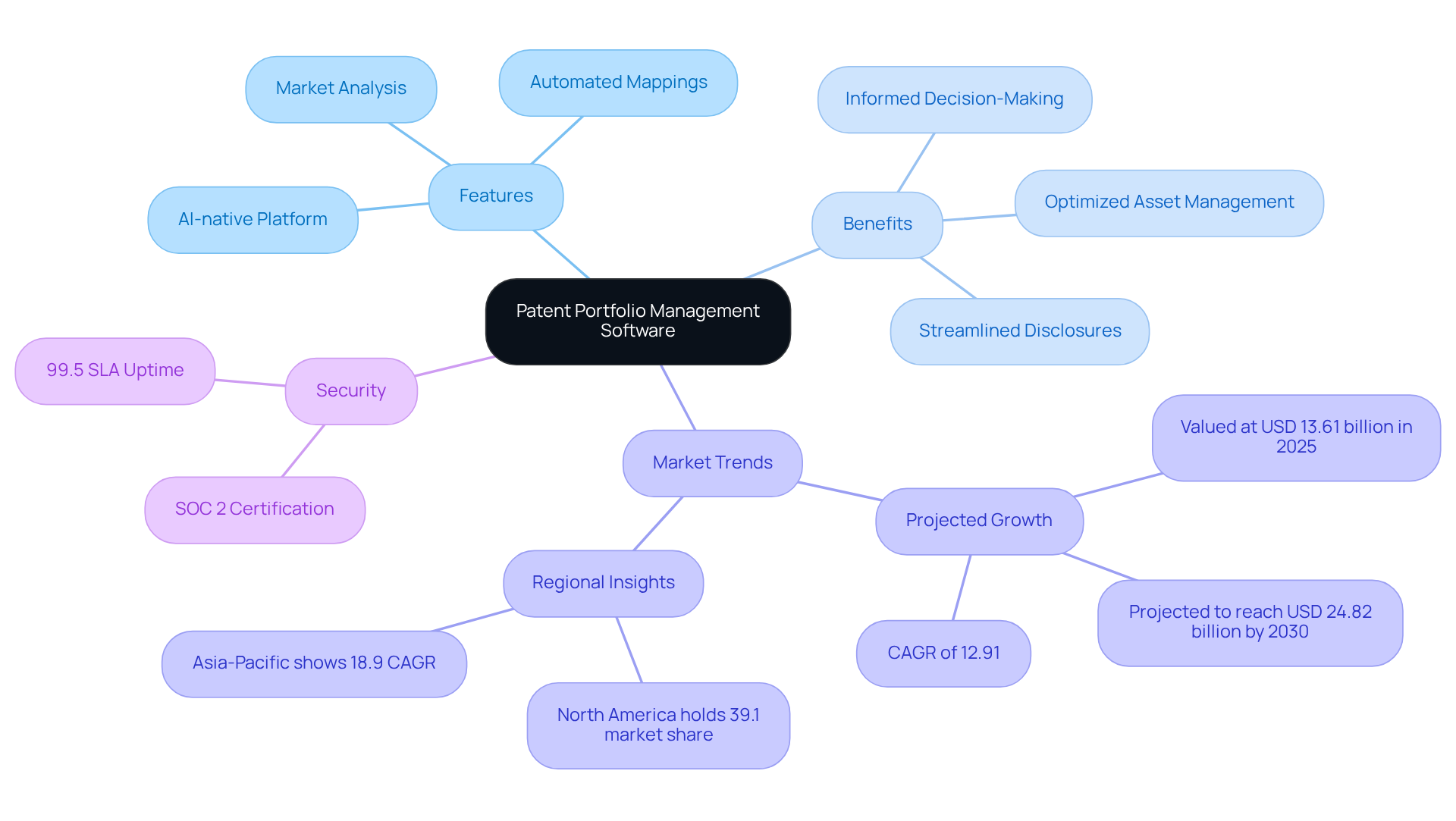 Start at the center with the main software concept, then explore the branches to see its features, benefits, and market relevance. Each branch represents a different aspect of how the software can help organizations manage their patents effectively.