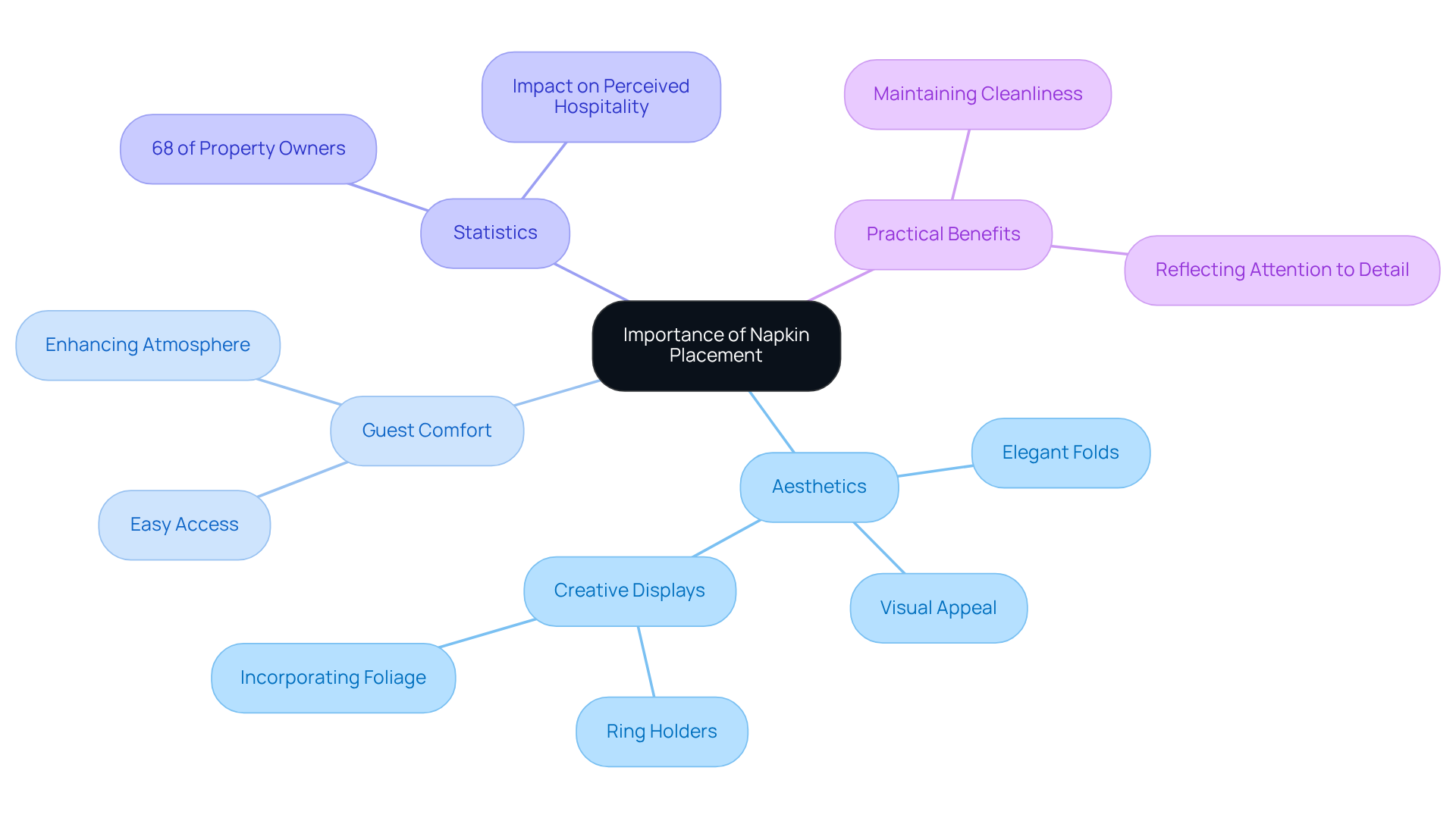 The central idea is napkin placement, and each branch explores different aspects that contribute to a better dining experience. Follow the branches to see how each element connects to the overall theme.