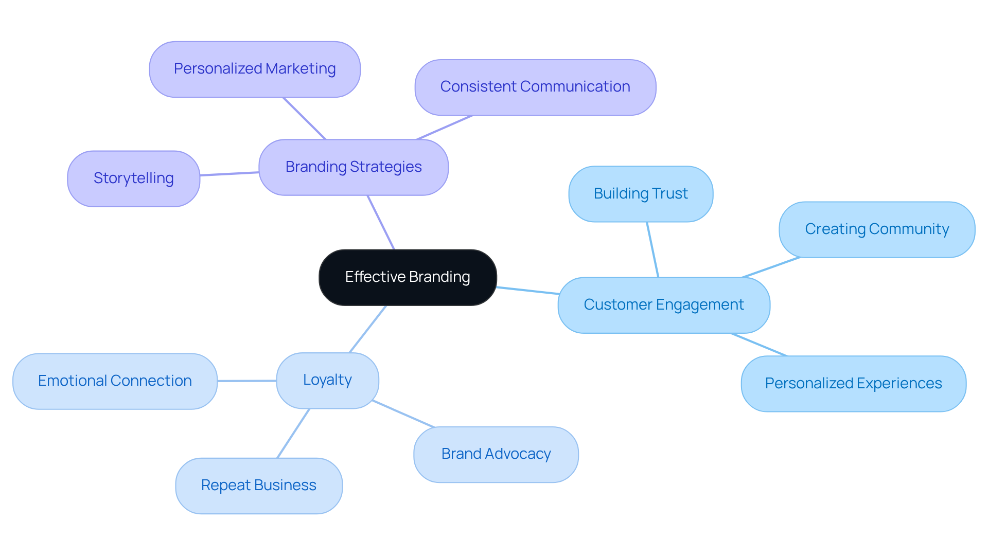 The central node represents the core concept of branding, while the branches show how it connects to customer engagement and loyalty. Each strategy listed under branding strategies illustrates ways to strengthen these connections.
