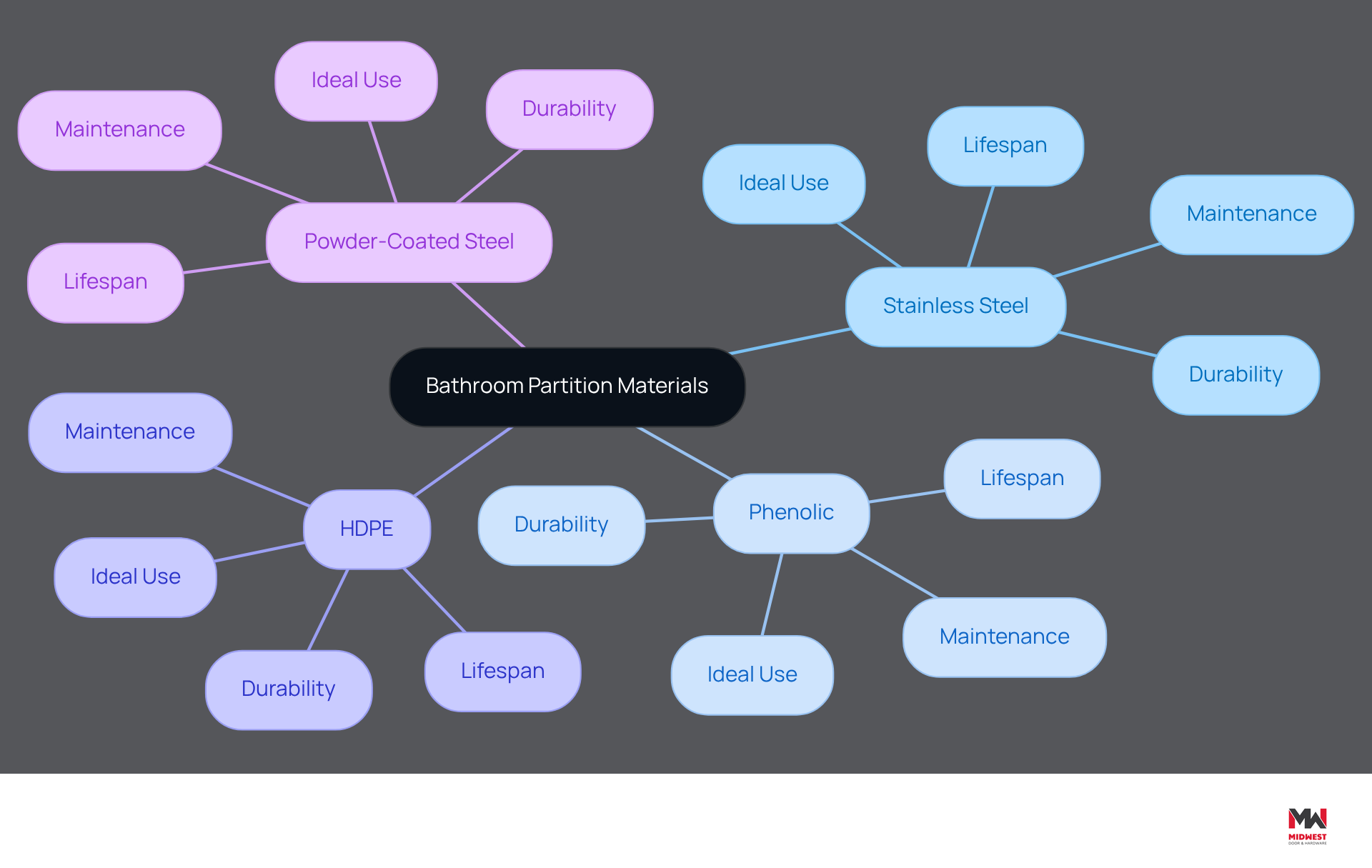 This mindmap shows different materials used for bathroom partitions. Each branch represents a type of material, and the sub-branches provide important details about durability, lifespan, maintenance needs, and where each type is best used. Follow the branches to understand how each material compares! This mindmap shows different materials used for bathroom partitions. Each branch represents a type of material, and the sub-branches provide important details about durability, lifespan, maintenance needs, and where each type is best used. Follow the branches to understand how each material compares!
