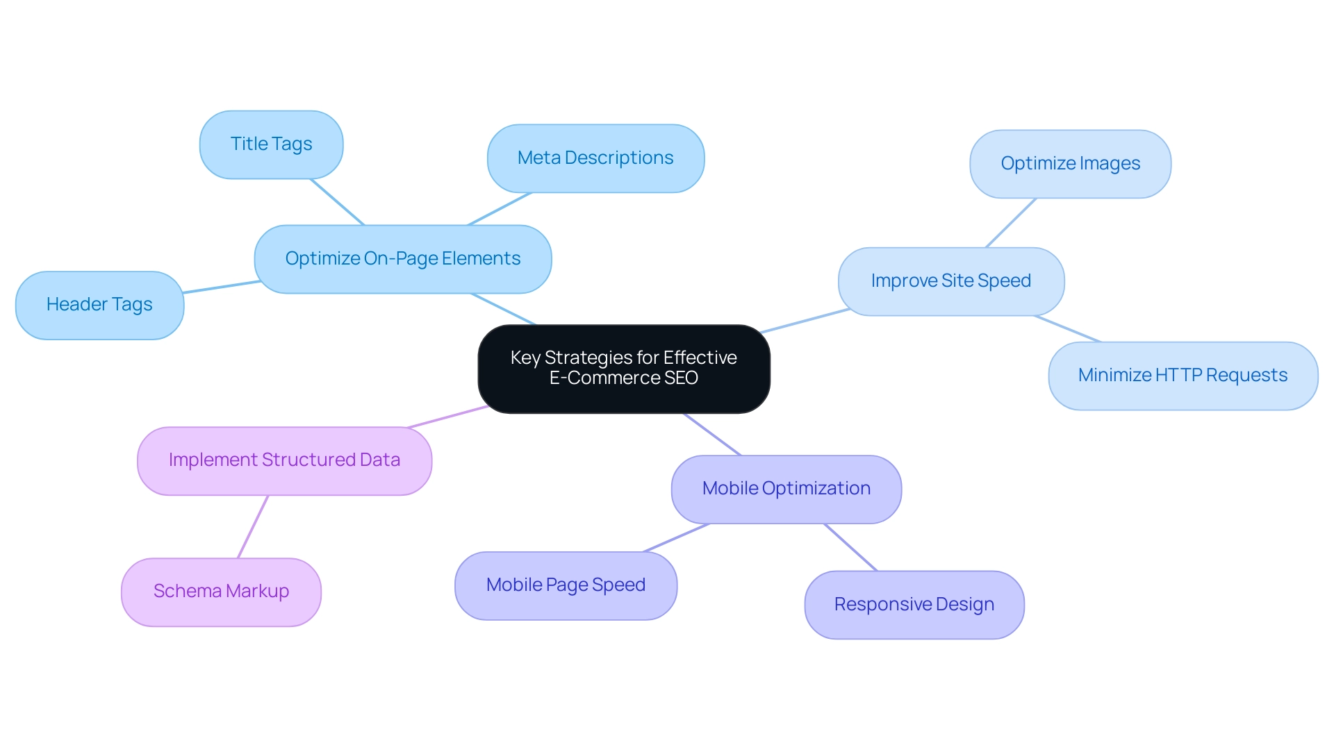 Each branch represents a main strategy for e-commerce SEO, with sub-branches detailing specific actionable items under each strategy.