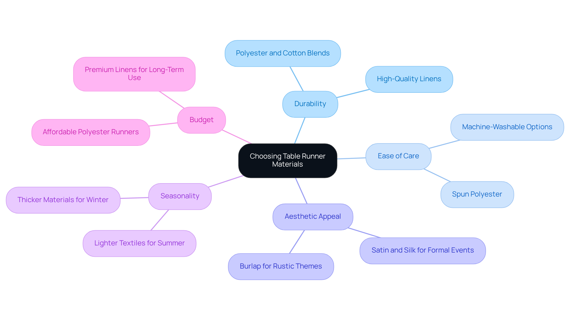 The central node represents the main topic of material selection, while the branches show the key factors to consider. Each sub-branch provides specific examples or details related to that factor, helping you understand how to make the best choice for your event.