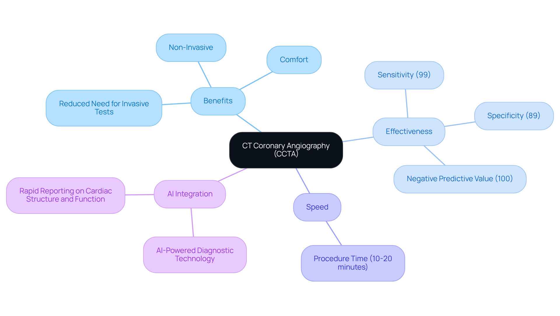 The central node represents CCTA, with branches showing its benefits, effectiveness, speed, and AI integration. Each branch highlights important features, making it easy to understand the advantages of this imaging technique.