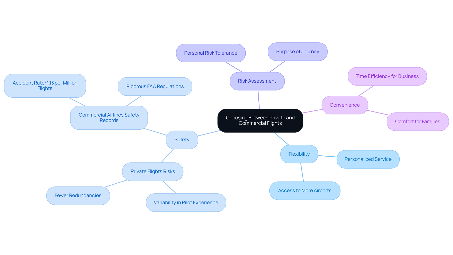 The central node represents the main decision point. Each branch explores different aspects of the choice, helping you see how flexibility, safety, and risk play into your travel decisions.