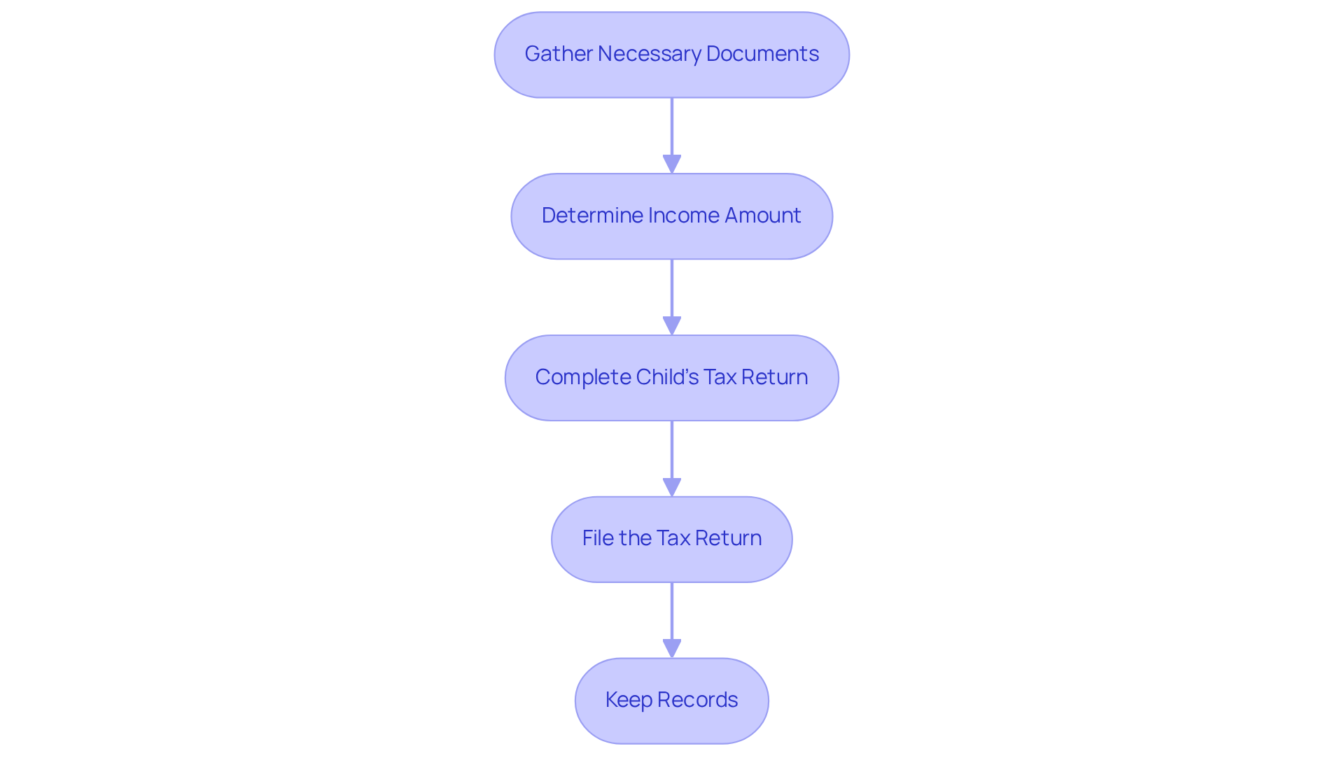 Each box shows a step in the tax reporting process — follow the arrows to see what comes next at each stage. It’s like a roadmap guiding you through your tax responsibilities.