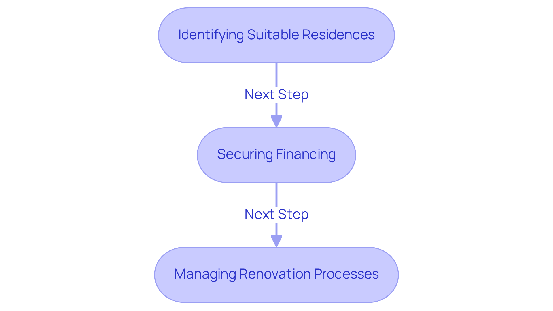 Each box represents a crucial step in the property flipping journey. Follow the arrows to see how each step leads to the next, guiding you through the renovation process.