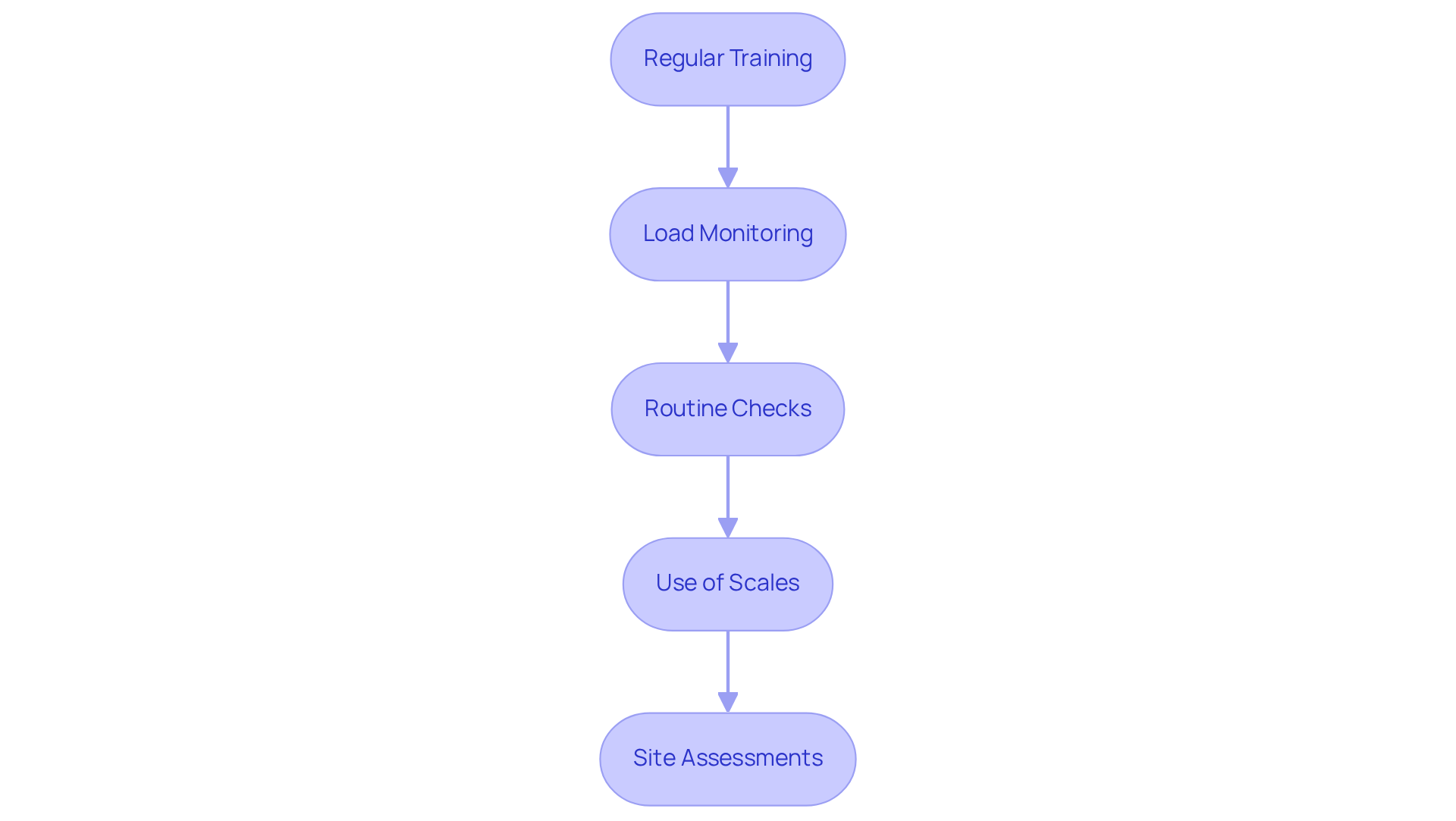 Each box represents a step in managing forklift weight effectively. Follow the arrows to see how each practice contributes to overall safety and efficiency.