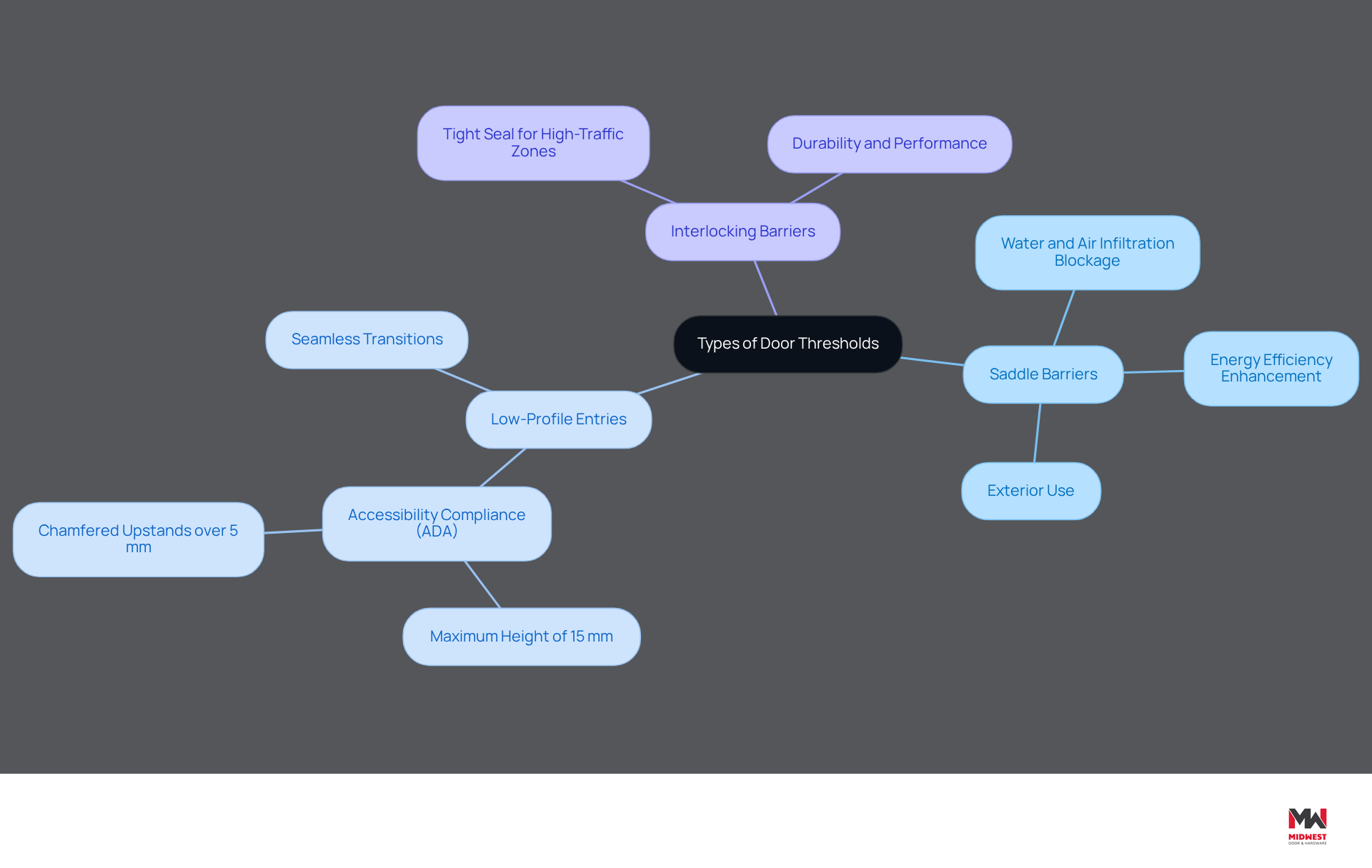 This mindmap starts with the main topic in the center and branches out to show different types of door thresholds. Each branch explains what that type does and where it's best used, helping you understand how to choose the right one for your needs. This mindmap starts with the main topic in the center and branches out to show different types of door thresholds. Each branch explains what that type does and where it's best used, helping you understand how to choose the right one for your needs.