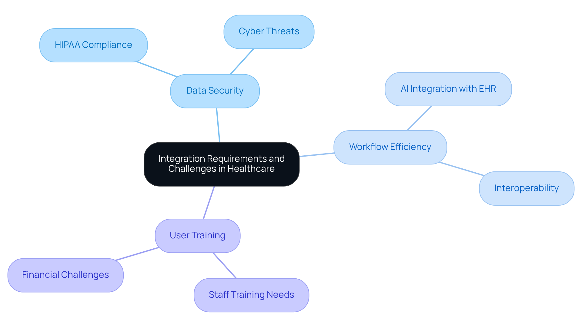 The central node represents the main topic, while the branches show key considerations. Each sub-branch provides more detail about specific aspects of integration, helping you understand the complexities involved.