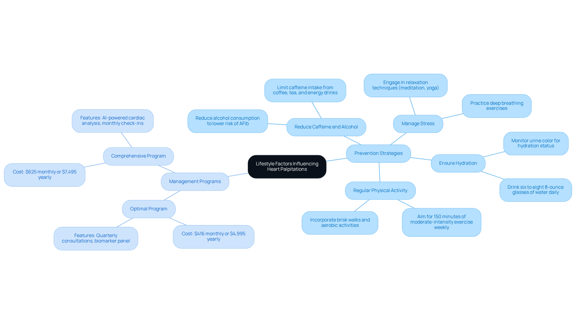 This mindmap starts with the main topic of heart health and branches out into prevention strategies and management programs. Each branch shows specific actions or options you can take to improve your heart health. The colors help differentiate between prevention and management, making it easier to understand how to take control of your well-being.