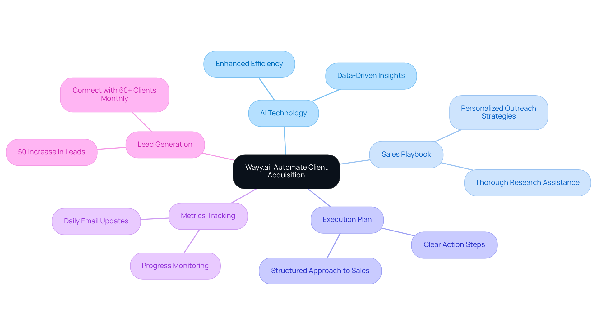 The central node represents Wayy.ai, while the branches show its key features and how they help small businesses in client acquisition. Each sub-branch highlights specific advantages, making it easy to understand the platform's value.
