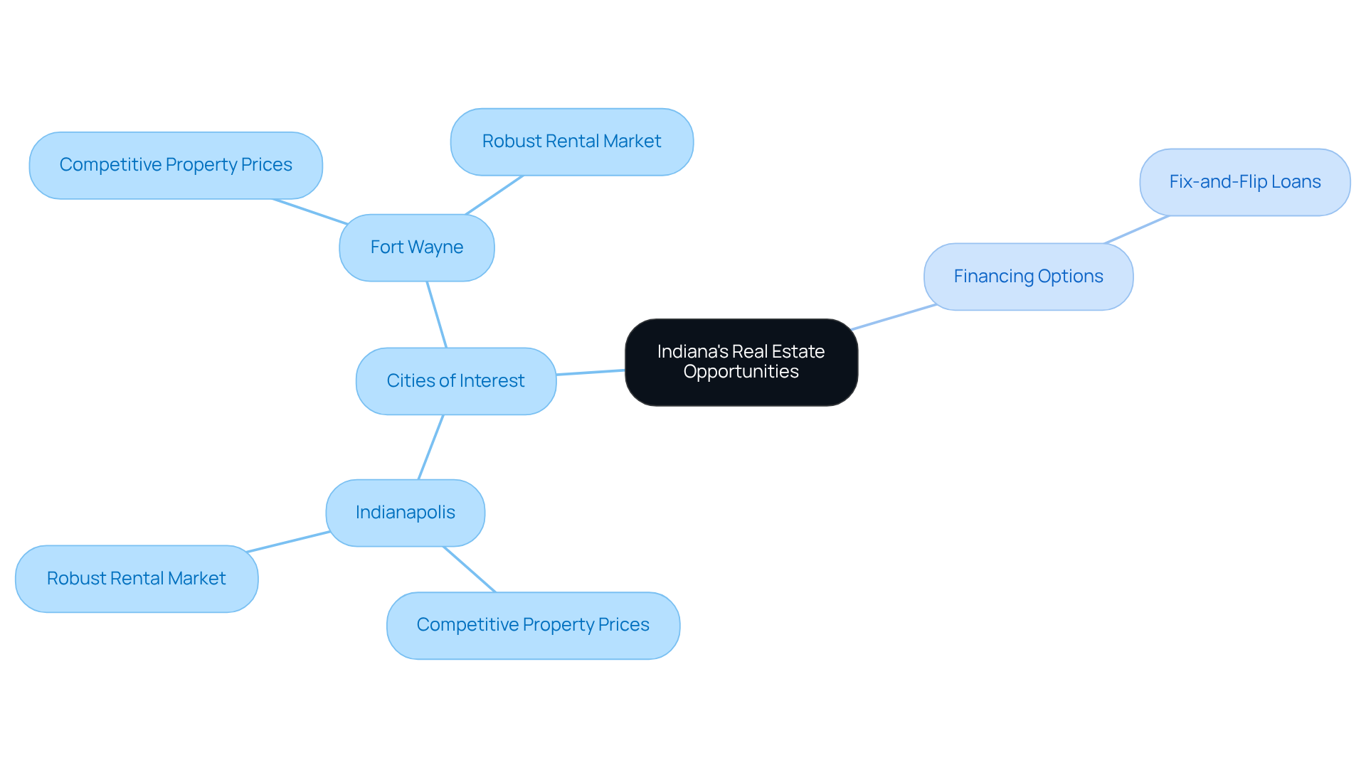 This mindmap starts with the main idea in the center and branches out to show key cities and financing options for real estate investors. Each branch represents a different aspect of the opportunities available in Indiana.