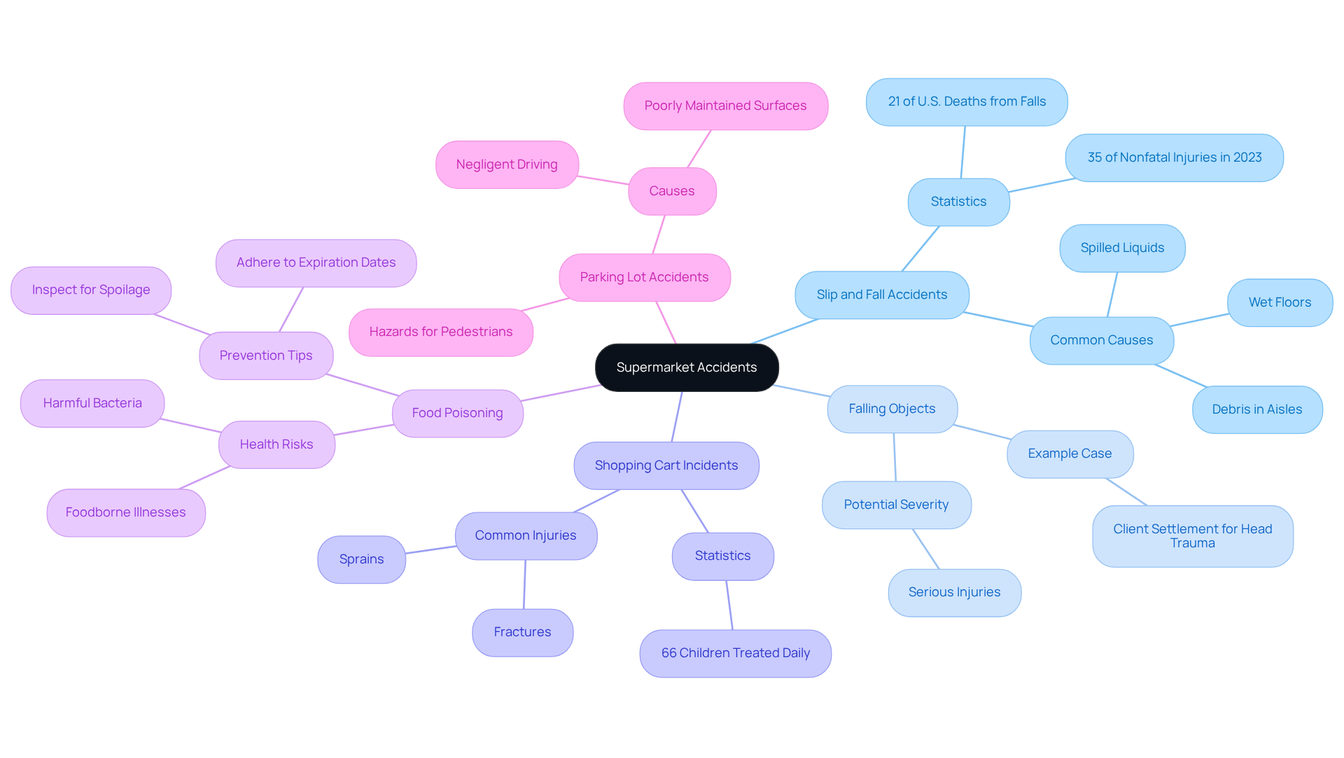 The central node represents the overall topic of supermarket accidents, while each branch shows a specific type of accident. The sub-branches provide additional details or examples related to each type, helping you understand the various risks involved.