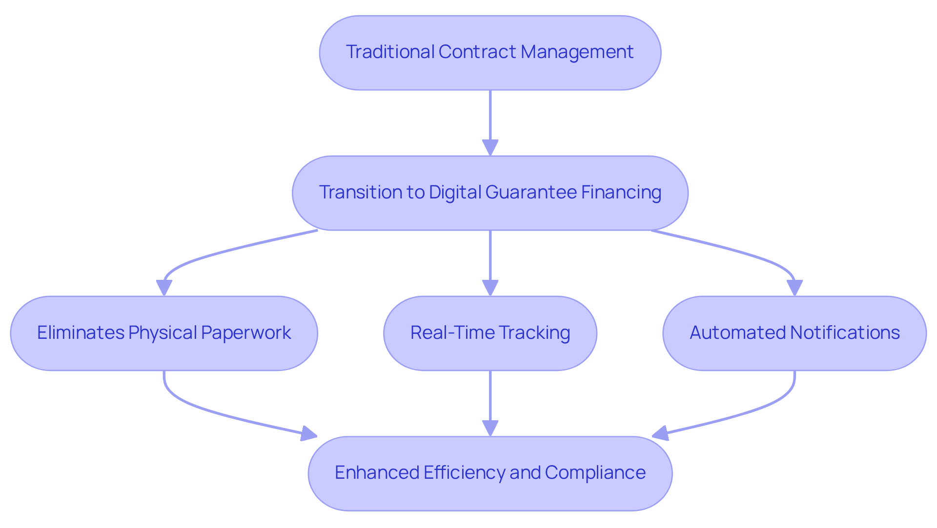 This flowchart shows how moving to digital bonding improves project management. Each step highlights a key benefit, leading to better efficiency and compliance.