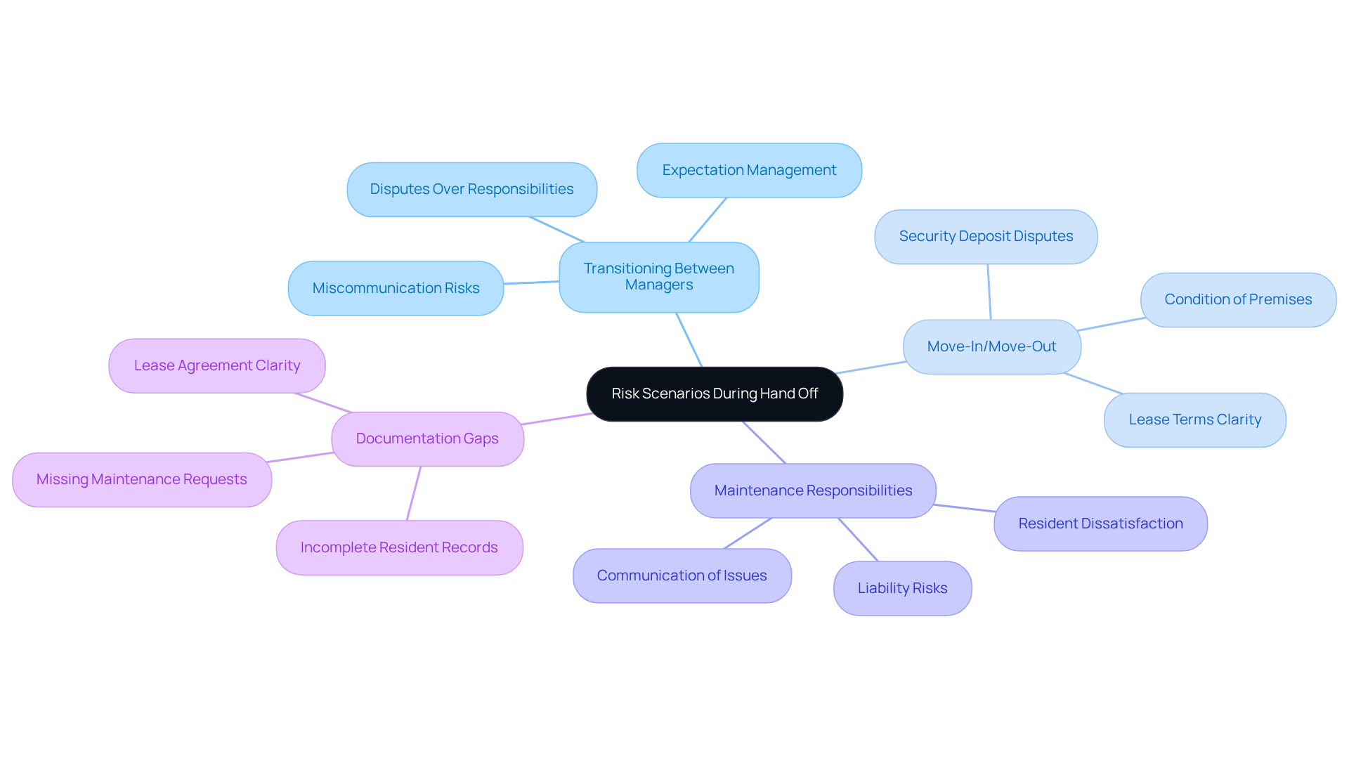 This mindmap starts with the main idea of risk scenarios during hand-offs in property management. Each branch represents a specific scenario that can lead to legal issues. Follow the branches to understand how each scenario can impact the hand-off process and what managers can do to mitigate these risks.