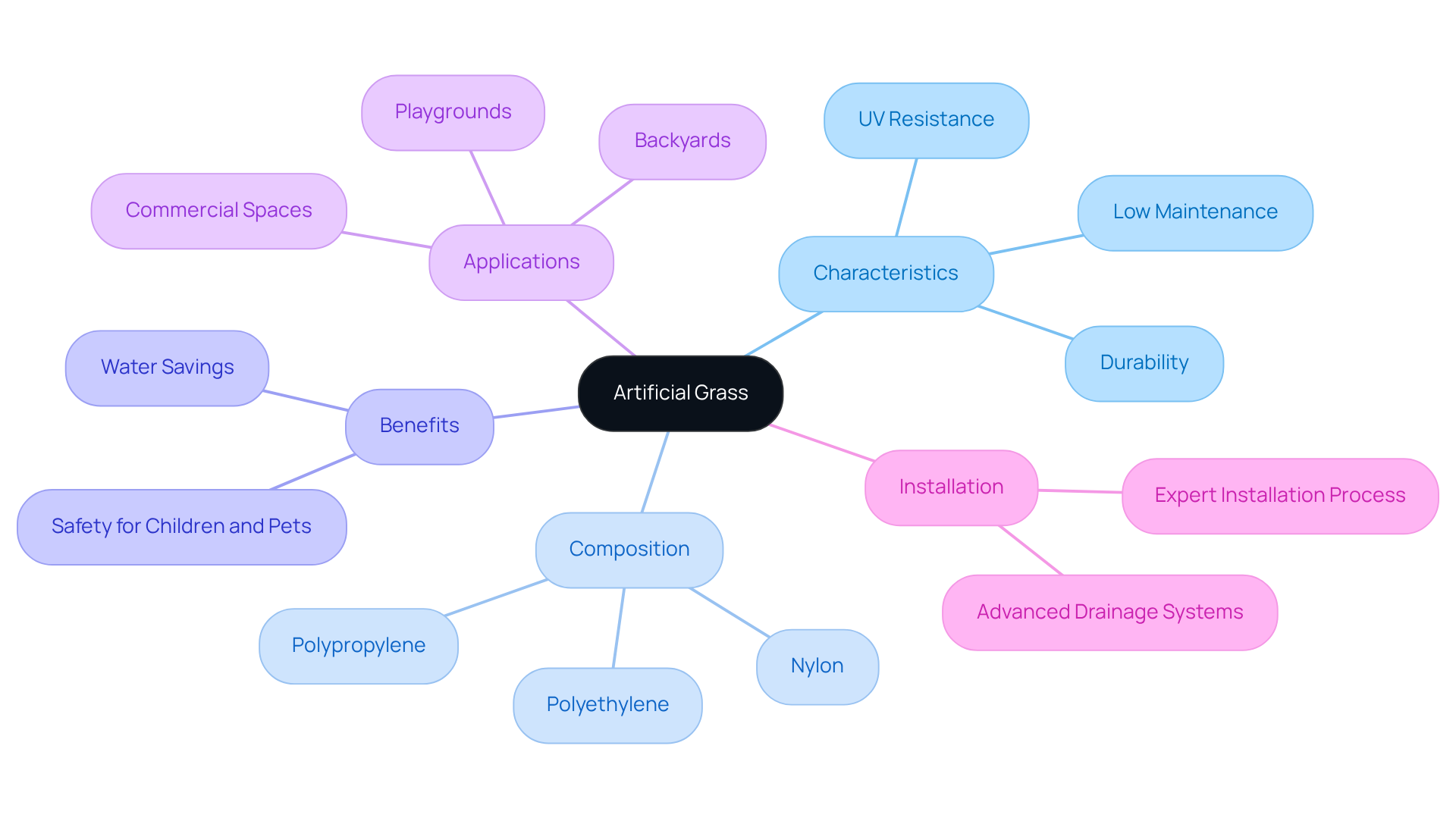 Start at the center with 'Artificial Grass', then explore each branch to learn about its features, benefits, and how it can enhance your outdoor space.