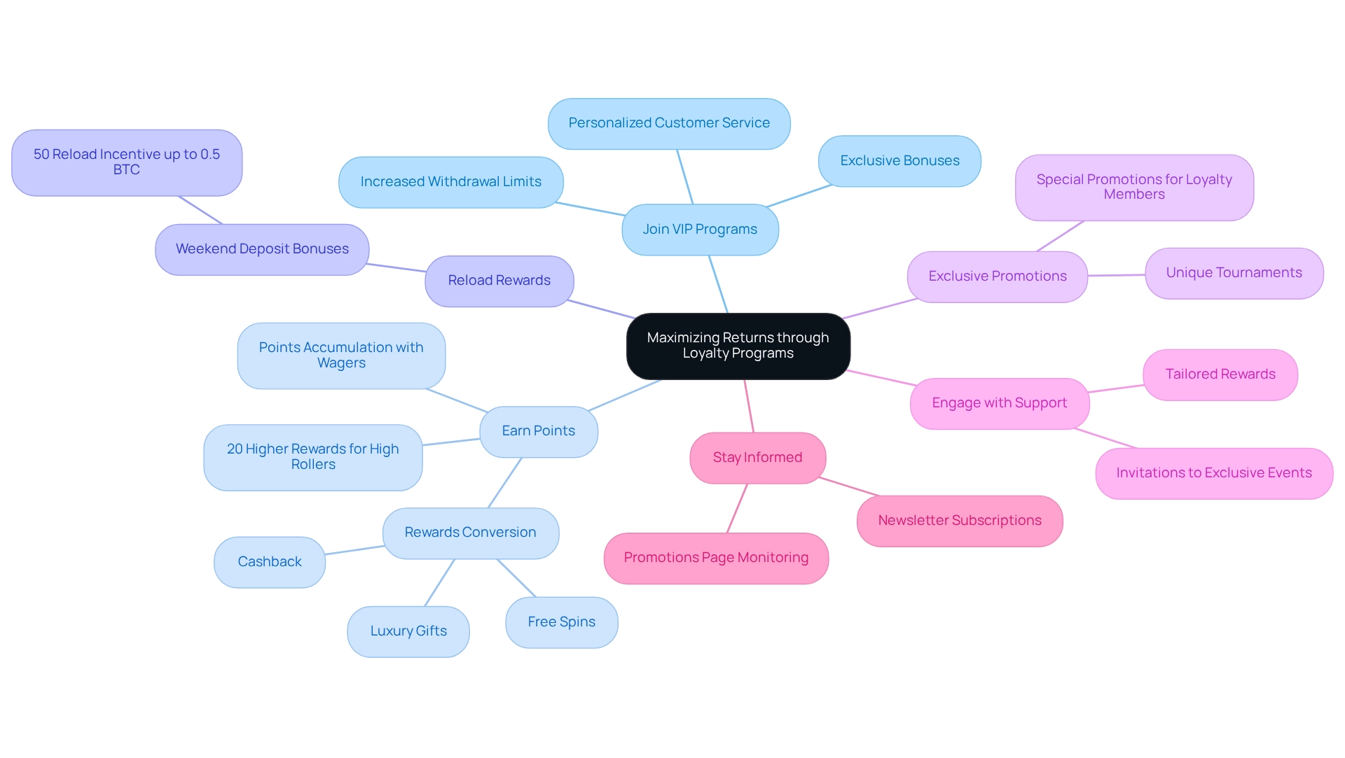 The central idea is about maximizing gaming returns. Each branch represents a strategy to achieve this, with sub-points explaining actions or benefits — the more you engage, the greater your rewards! The central idea is about maximizing gaming returns. Each branch represents a strategy to achieve this, with sub-points explaining actions or benefits — the more you engage, the greater your rewards!