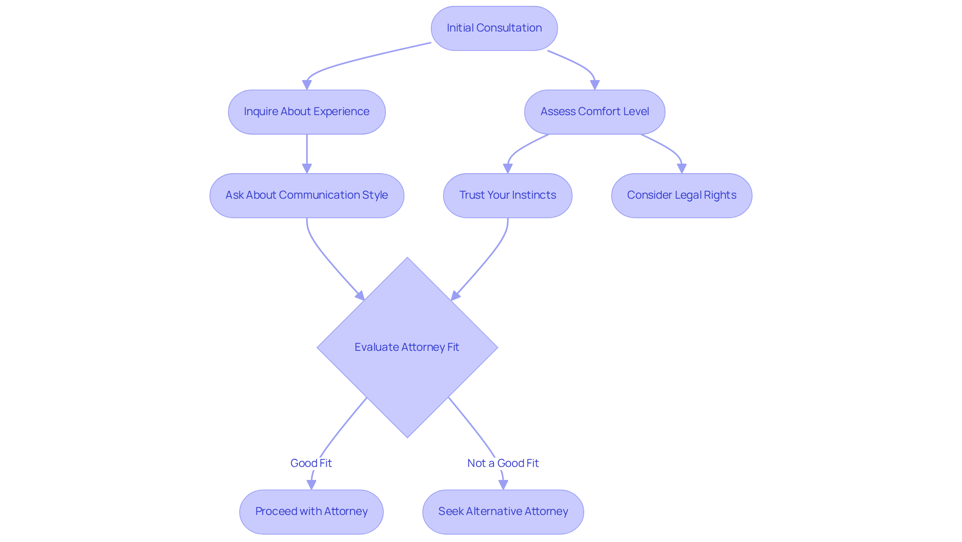 Follow the arrows to see the steps you should take during your initial consultation with an attorney. Each box represents an important action or decision to help you find the right legal support.