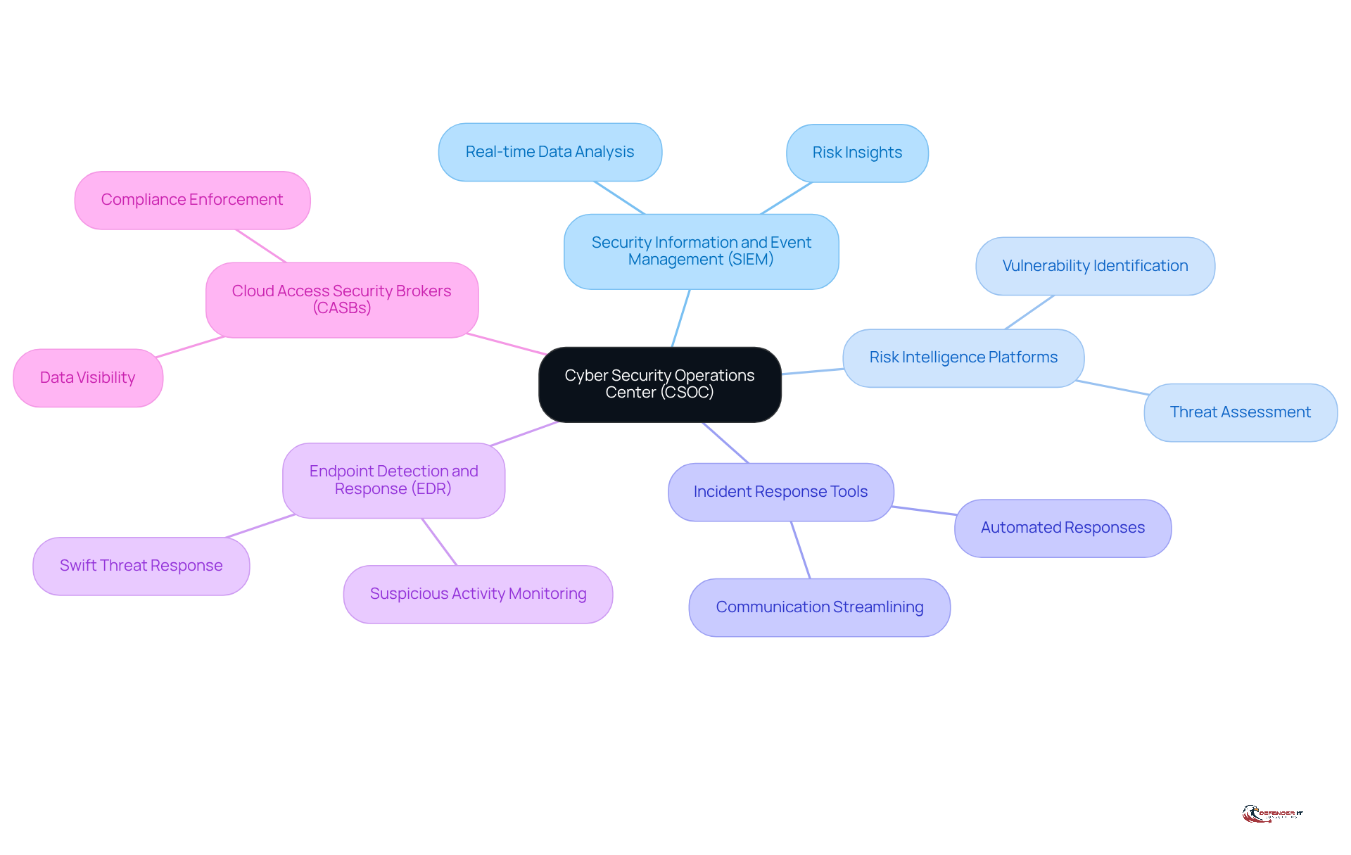 The central node represents the CSOC, and each branch shows a key technology that contributes to cloud security. Follow the branches to understand how each component plays a role in protecting cloud environments. The central node represents the CSOC, and each branch shows a key technology that contributes to cloud security. Follow the branches to understand how each component plays a role in protecting cloud environments.