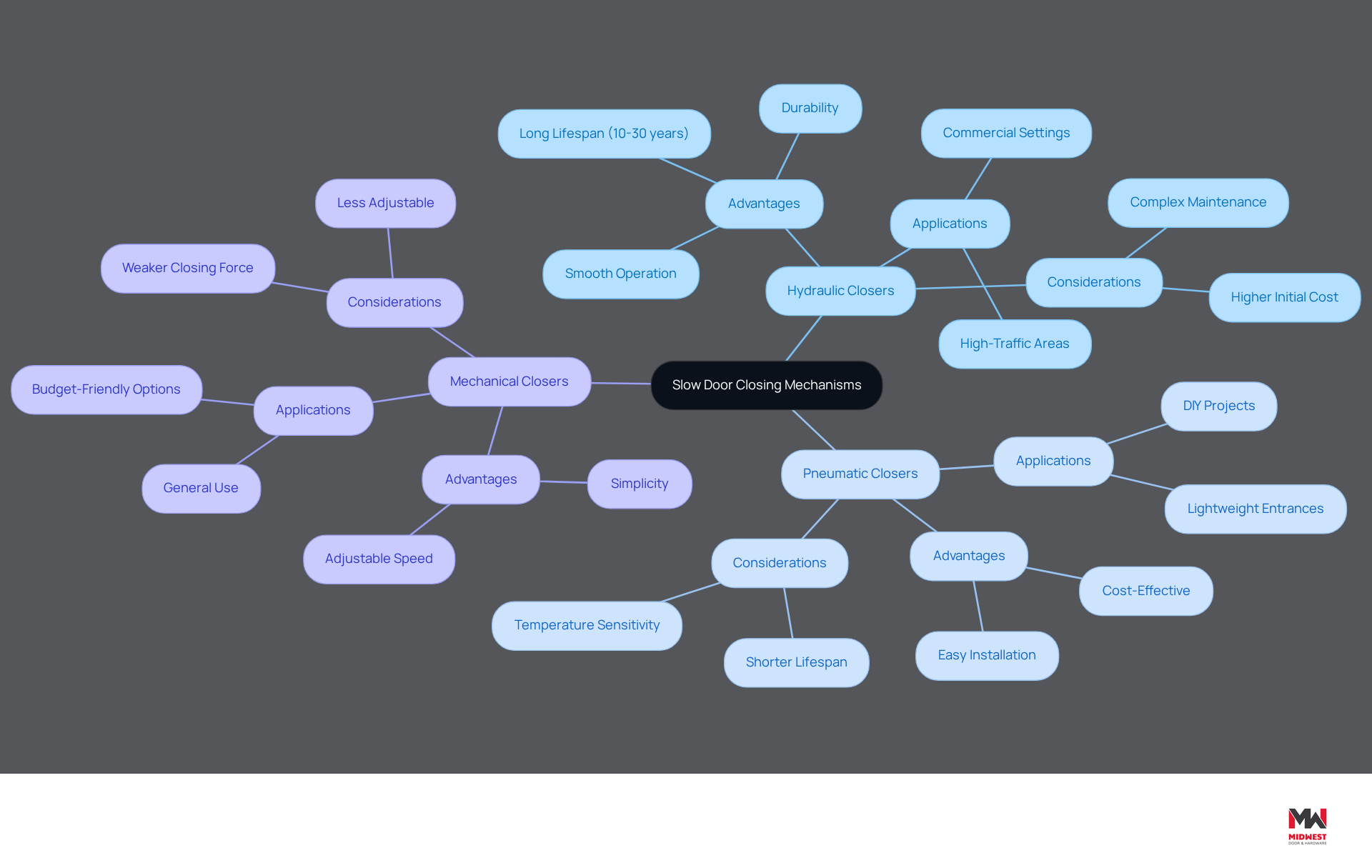 This mindmap starts with the main topic in the center and branches out to show different types of slow door closing mechanisms. Each branch highlights important aspects like advantages and applications, making it easy to see how they relate to safety and efficiency. This mindmap starts with the main topic in the center and branches out to show different types of slow door closing mechanisms. Each branch highlights important aspects like advantages and applications, making it easy to see how they relate to safety and efficiency.