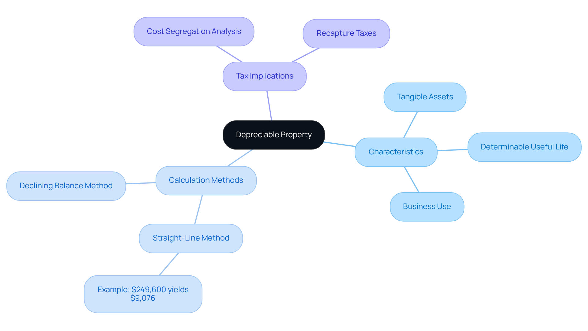 This mindmap starts with the main idea of depreciable property at the center. From there, you can explore its characteristics, how to calculate depreciation, and important tax considerations. Each branch leads to more detailed information, helping you understand how these elements connect and why they matter for real estate investing.