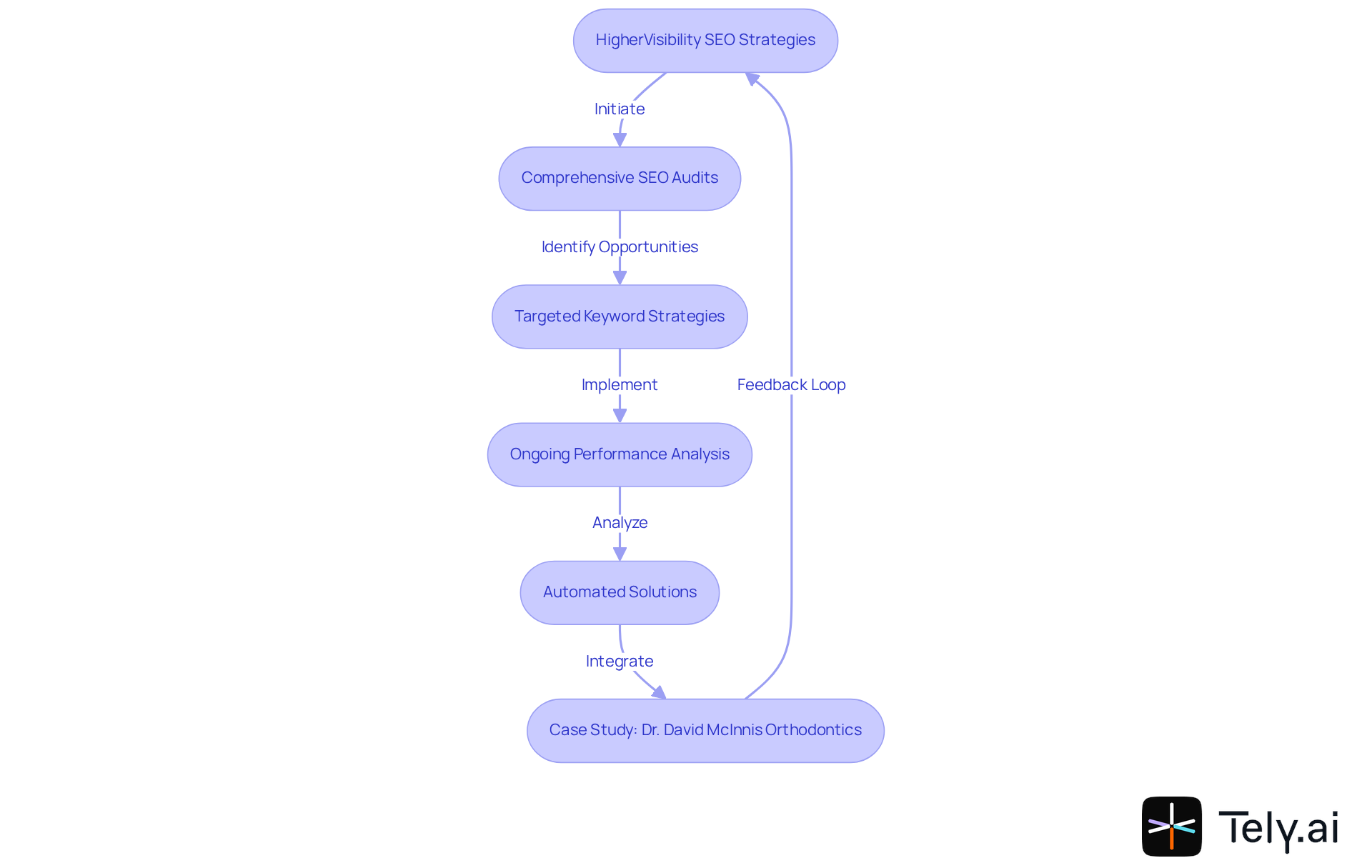 This flowchart outlines the steps HigherVisibility takes to improve SEO for clients. Each box represents a key strategy, and the arrows show how they connect to achieve better search rankings and online visibility.