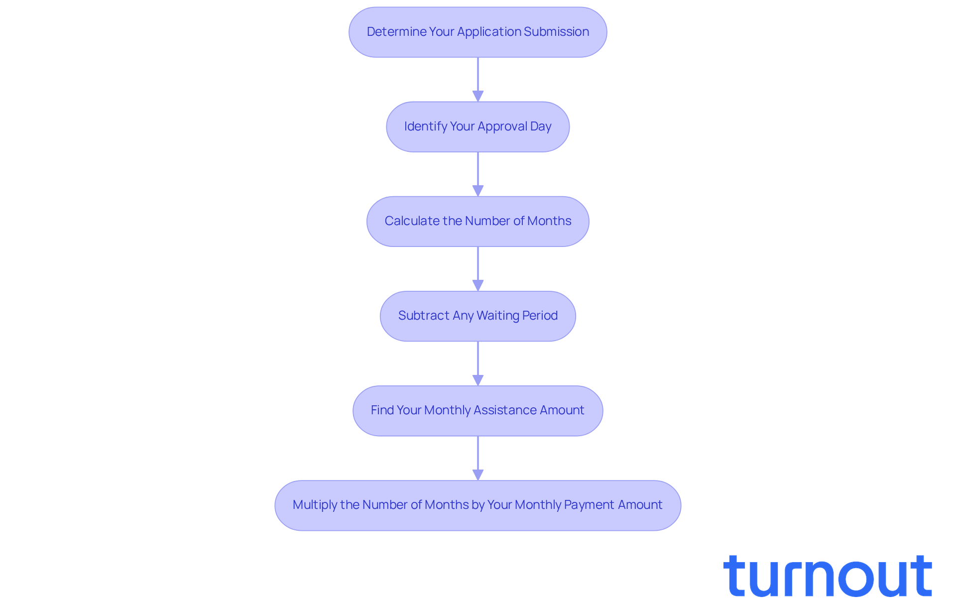 Each box represents a step in the calculation process. Follow the arrows to see how to move from one step to the next, ensuring you don't miss any important actions. Each box represents a step in the calculation process. Follow the arrows to see how to move from one step to the next, ensuring you don't miss any important actions.