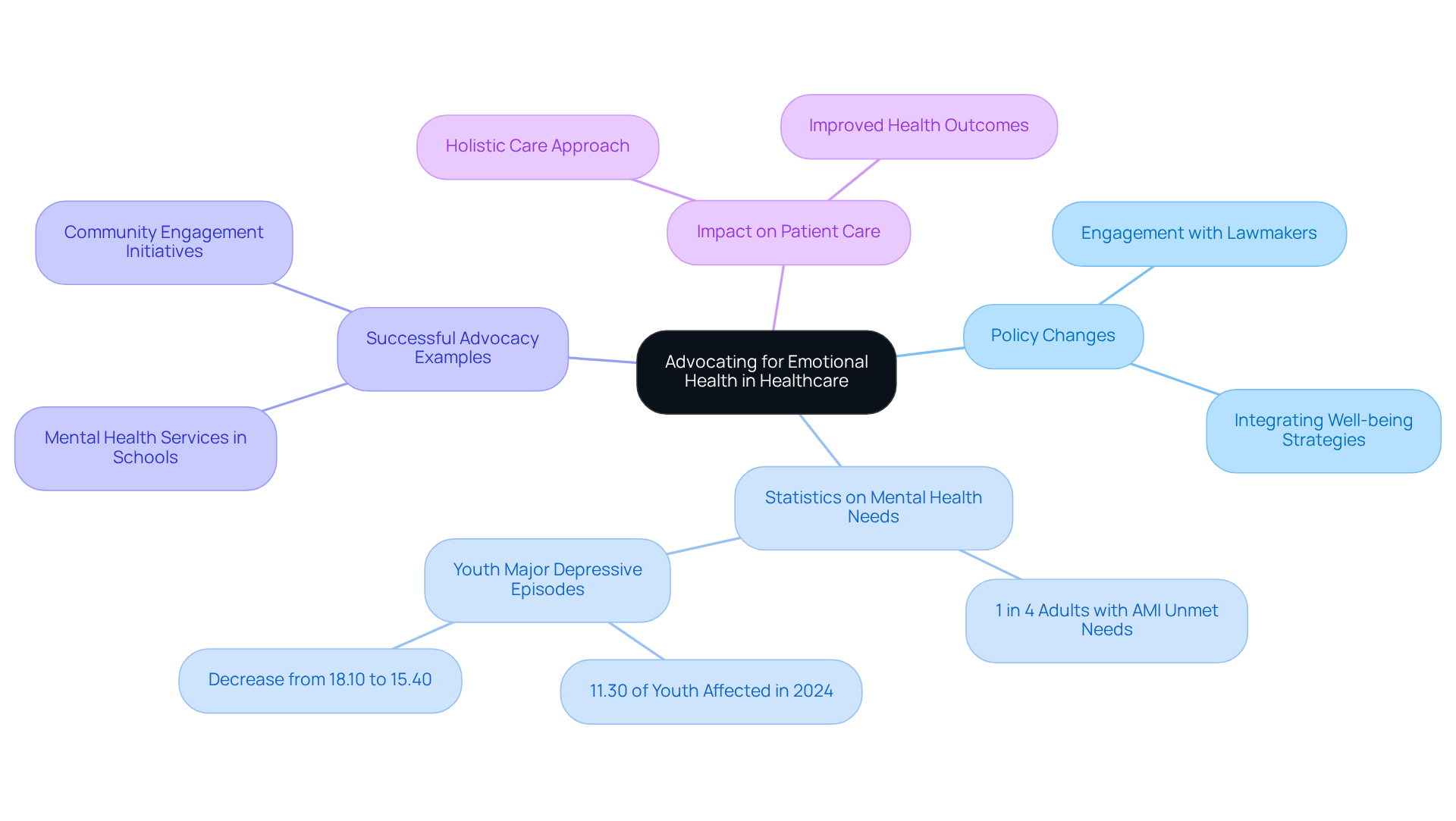 The central node represents the main advocacy theme, while branches illustrate key areas of focus. Each sub-branch provides additional details, showing how these elements work together to promote emotional health in traditional healthcare systems.