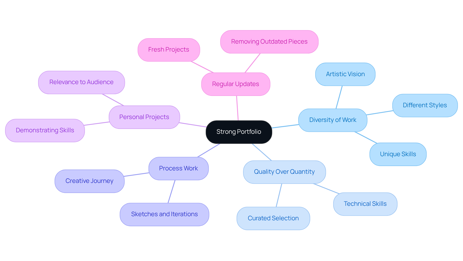 The center shows the main idea of creating a strong portfolio, with branches representing different key factors that contribute to its effectiveness. Each branch highlights specific elements that illustrators should focus on. The center shows the main idea of creating a strong portfolio, with branches representing different key factors that contribute to its effectiveness. Each branch highlights specific elements that illustrators should focus on.